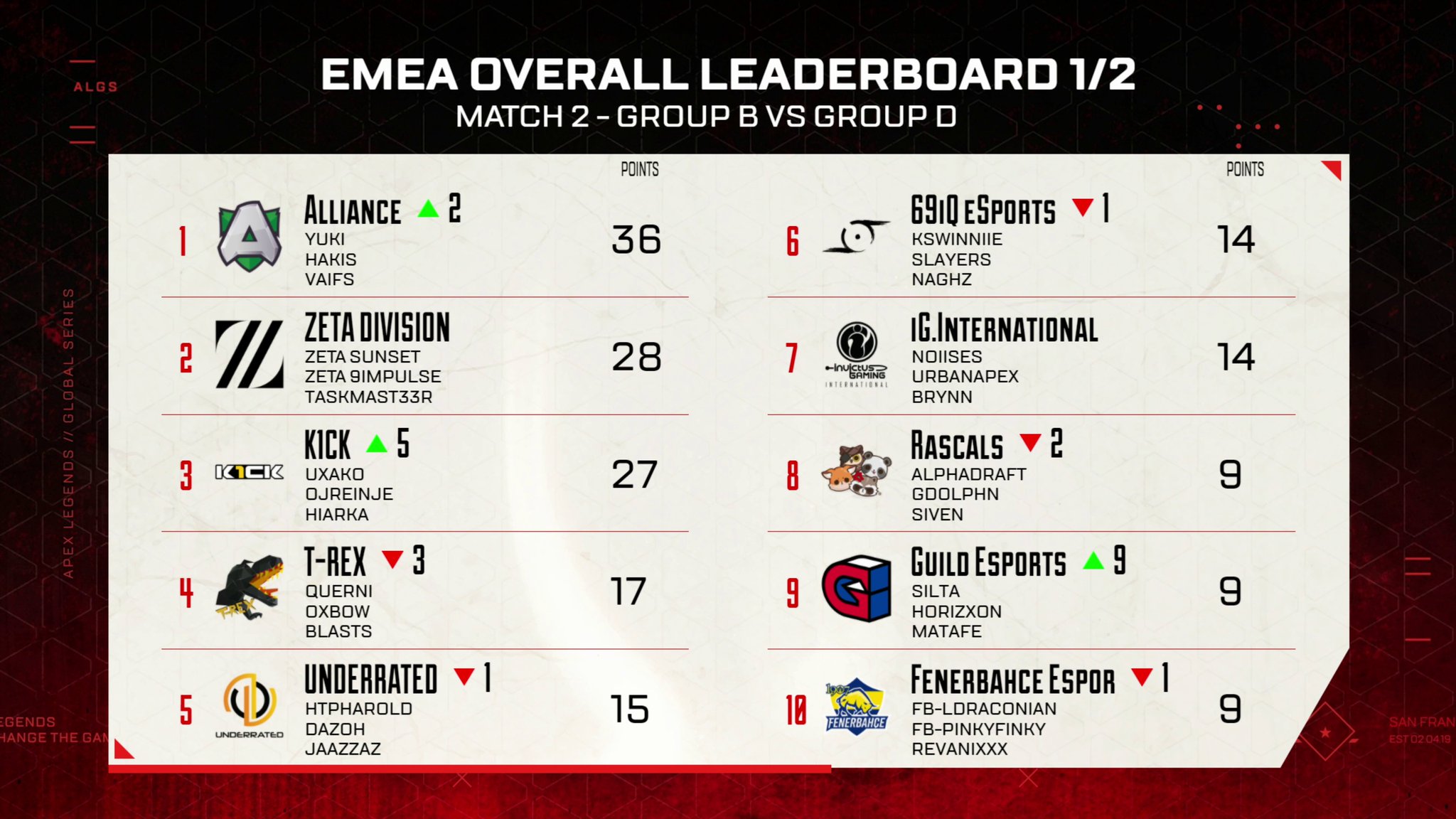 Apex Legends Esports on Twitter: "Overall Leaderboards after Match 2 EMEA - Split 2 Day 11 ...