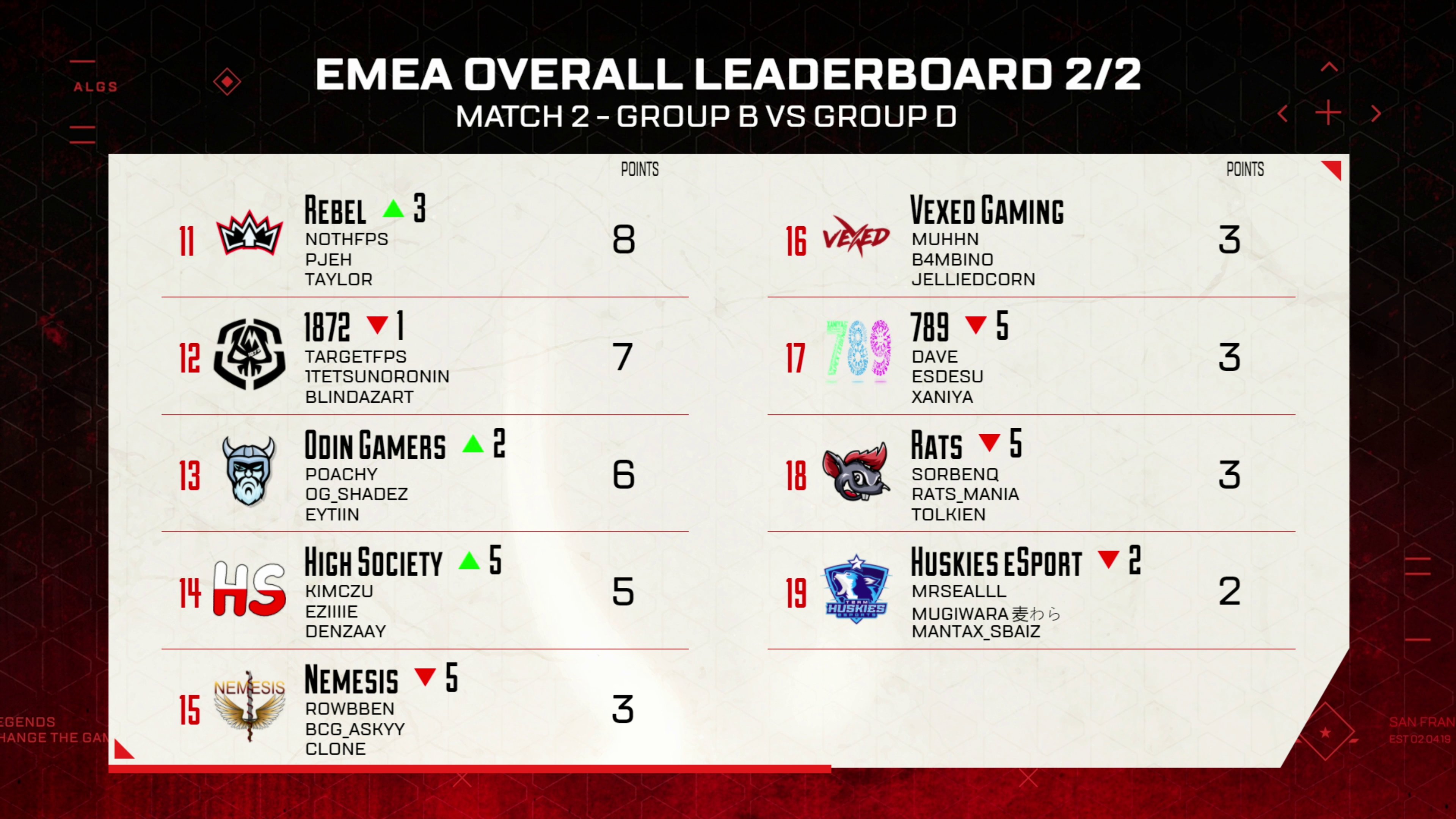 Apex Legends Esports on Twitter: "Overall Leaderboards after Match 2 EMEA - Split 2 Day 11 ...