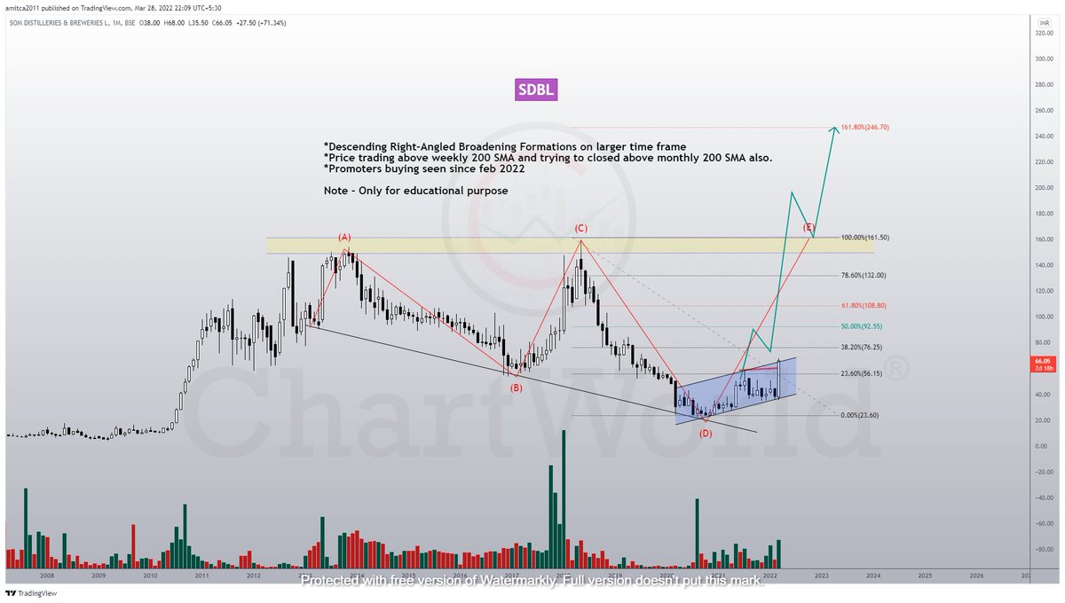 ChartWorld® on Twitter: "66 to 200+ now"