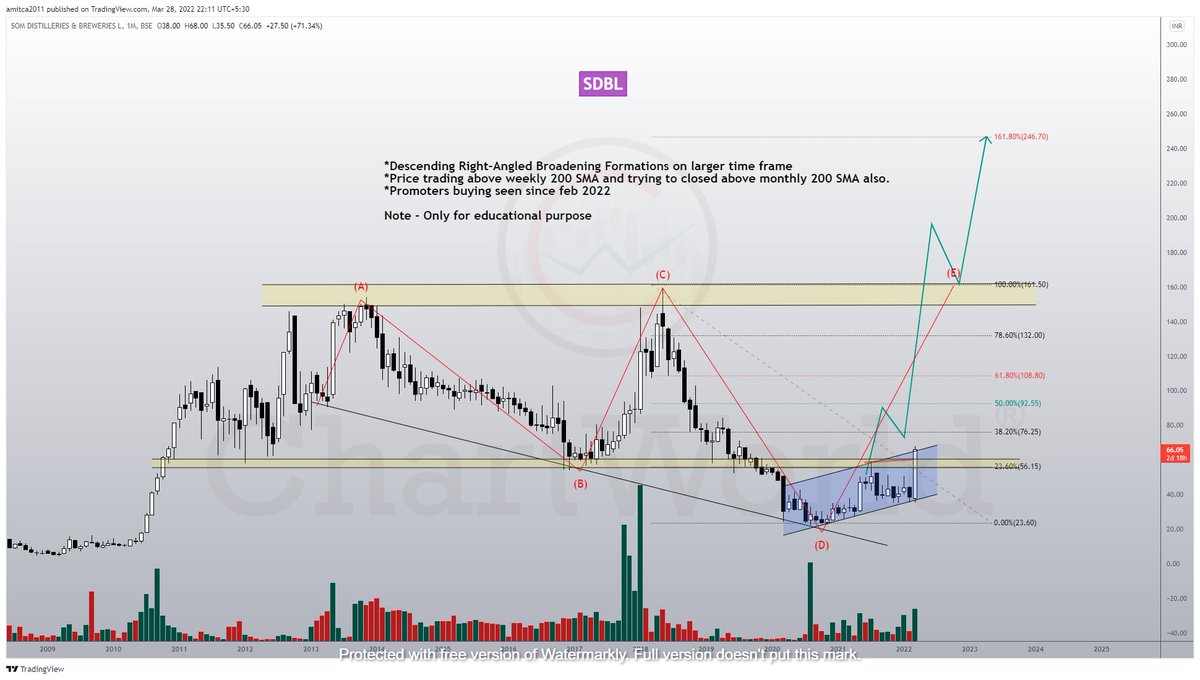 ChartWorld® on Twitter: "66 to 200+ now"