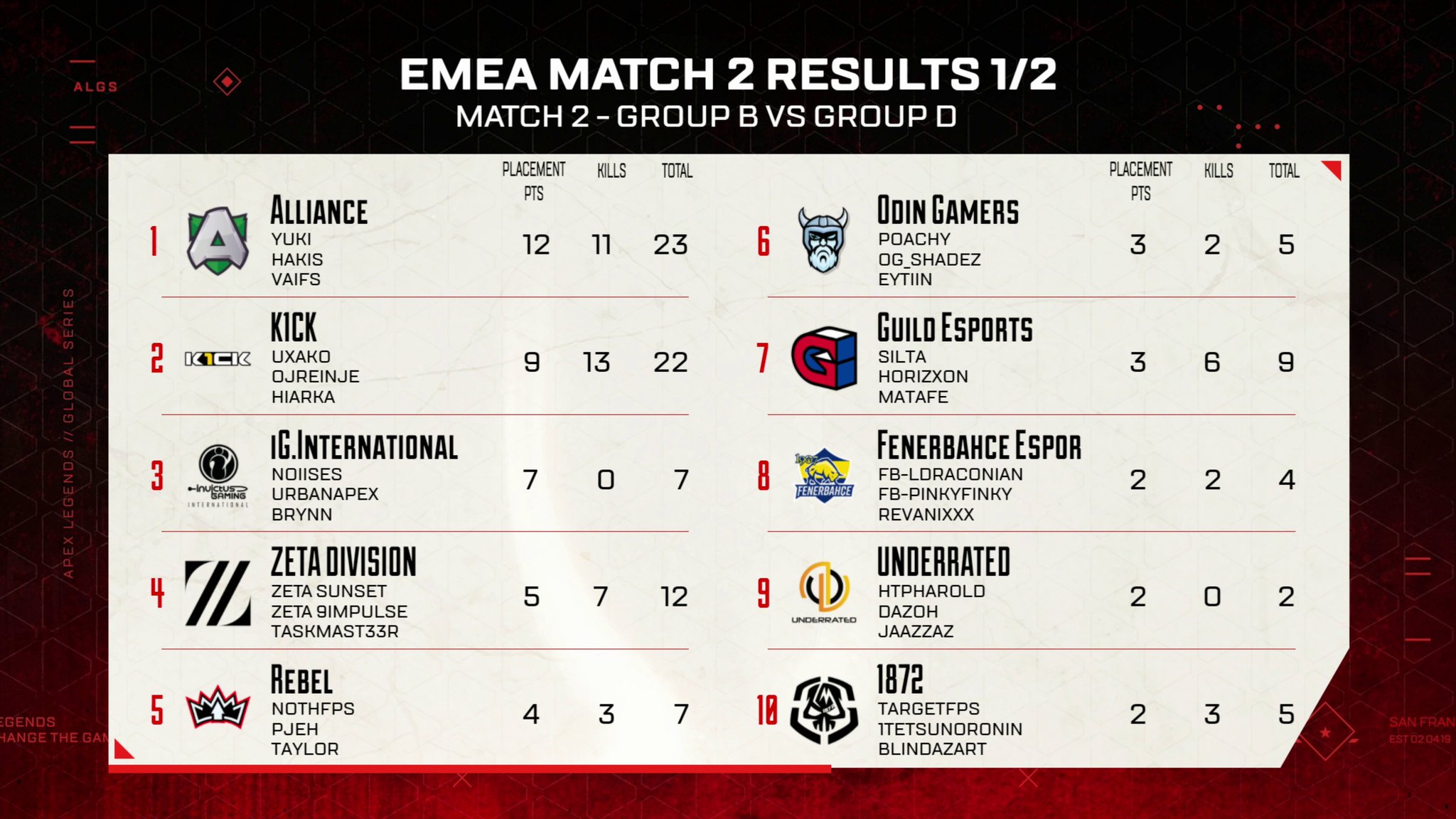 Apex Legends Esports on Twitter: "Match 2 Results EMEA - Split 2 Day 11 Groups B vs D One more ...