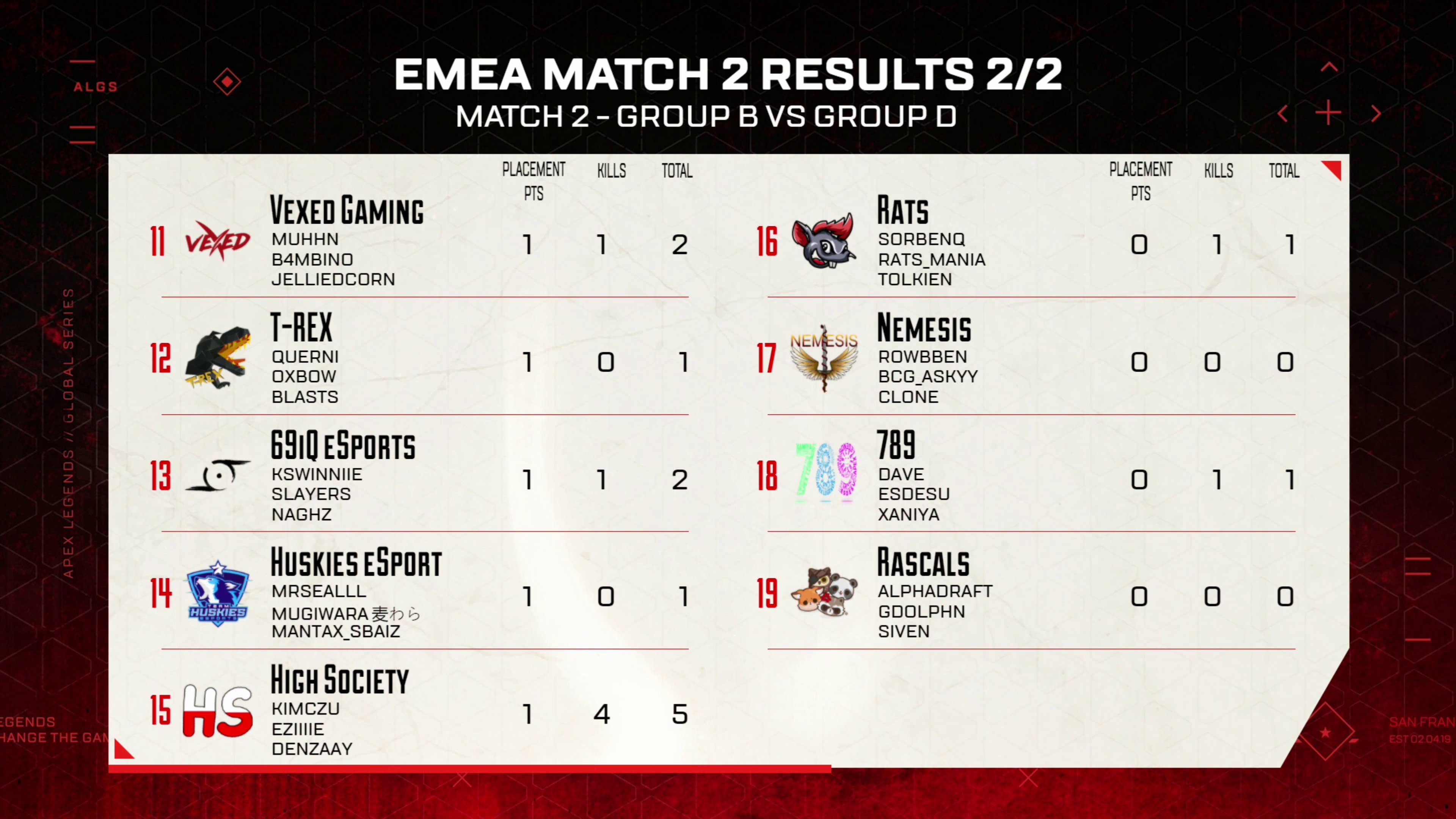 Apex Legends Esports on Twitter: "Overall Leaderboards after Match 2 EMEA - Split 2 Day 11 ...
