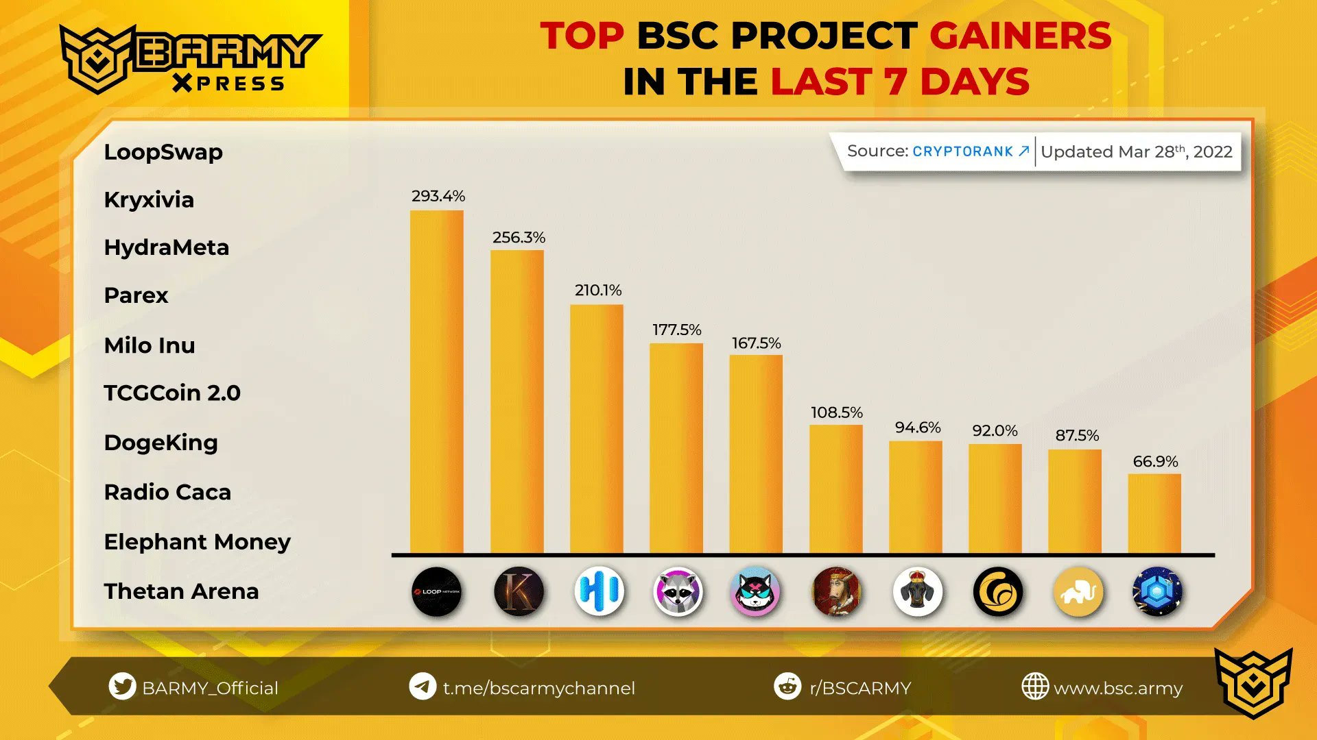 Blockchain Army on Twitter: "TOP #BSC PROJECT GAINERS IN THE LAST 7 DAYS 1. @LoopNetwork3 2 ...