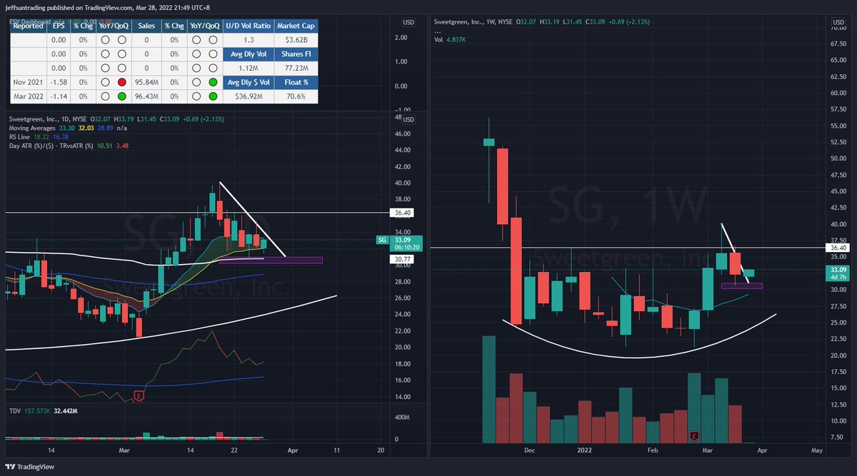 $SG strong Monday session, running above IPO AVWAP with higher lows ...