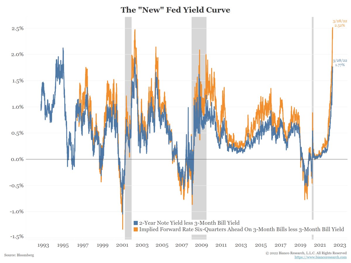 1/9 🧵 on the yield curve and how to read it. Bottom line * Curves with ...