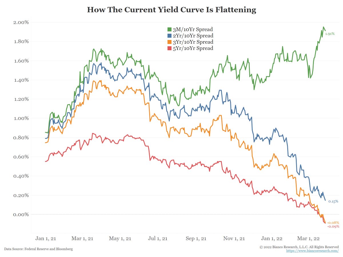 1/9 🧵 on the yield curve and how to read it. Bottom line * Curves with ...
