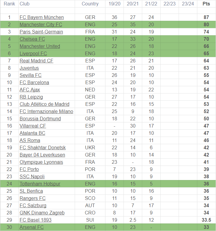 [Ben Crellin] The new UCL format is starting in 2024/25. Results in ...