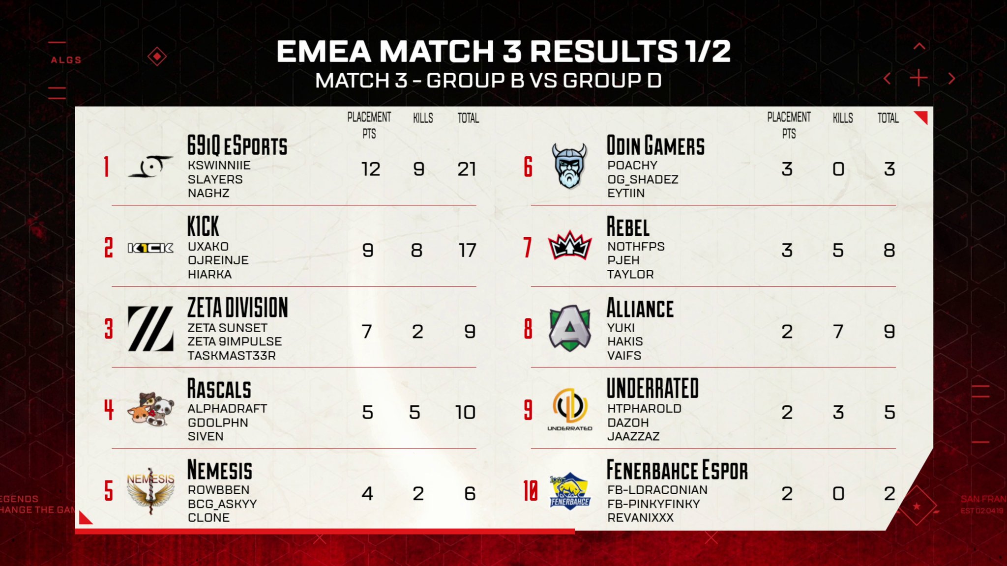 Apex Legends Esports on Twitter: "Match 3 Results EMEA - Split 2 Day 11 Groups B vs D 💰1 Million ...
