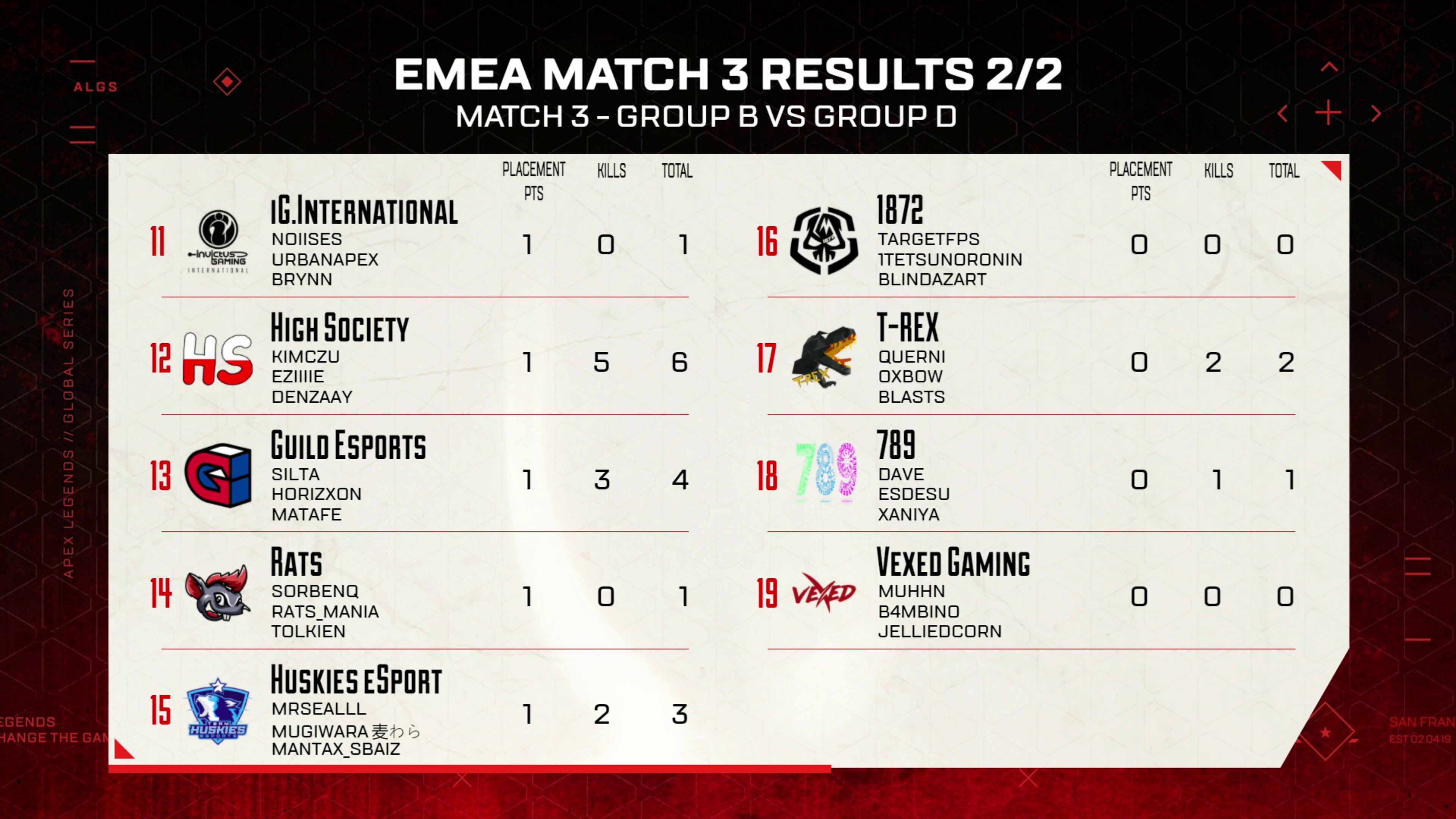 Apex Legends Esports on Twitter: "Match 3 Results EMEA - Split 2 Day 11 Groups B vs D 💰1 Million ...