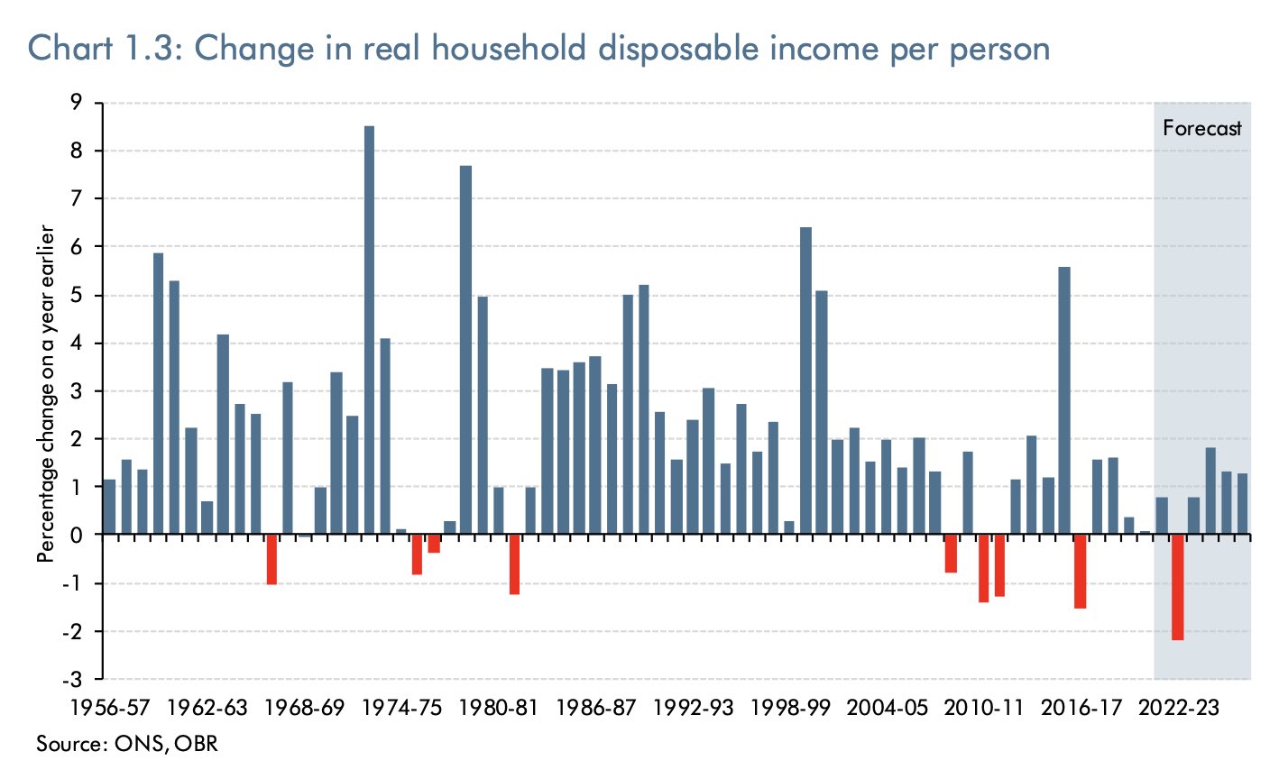 EconplusDal on Twitter: "Forecasters are expecting real disposable income will fall by 2.2% in ...