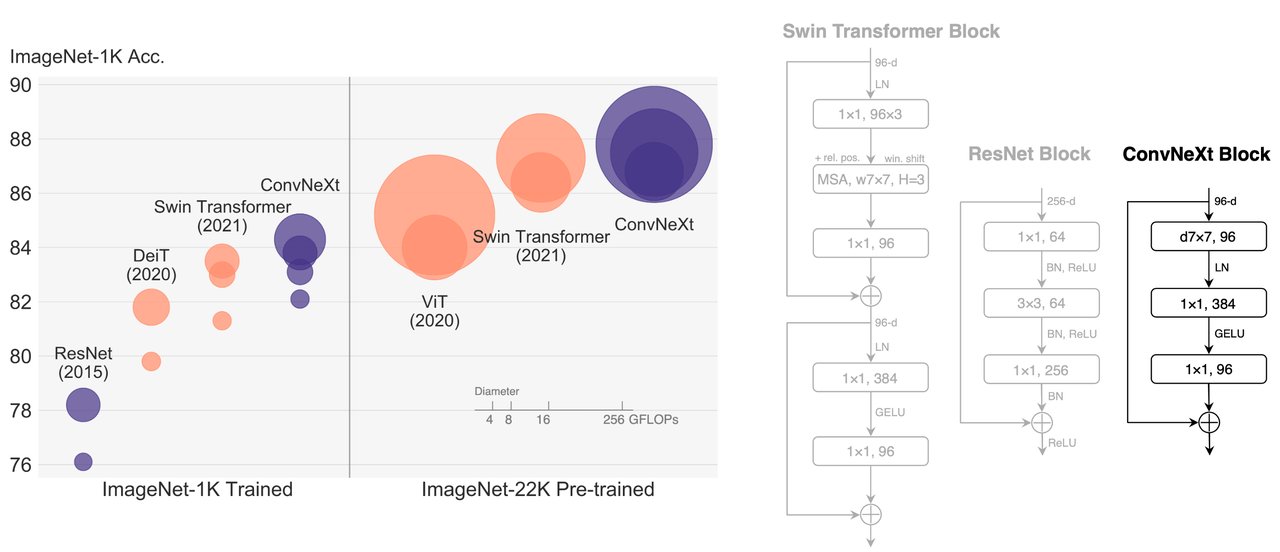 OpenMMLab on Twitter: "MMSegmentation v0.22.1 has been released! 😍 👍Support ConvNeXt: A ConvNet ...