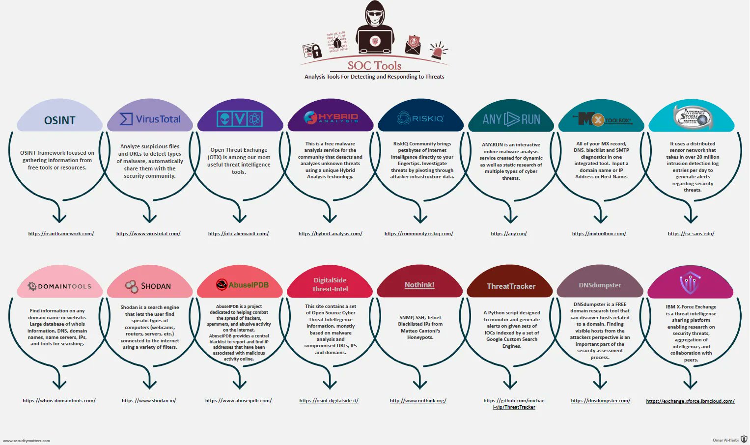 LetsDefend on Twitter: "Useful SOC Analyst tools https://t.co/1J3QIu0wju" / Twitter