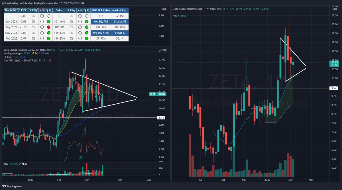 $ZETA one of the few technology names that has an intact uptrend since ...