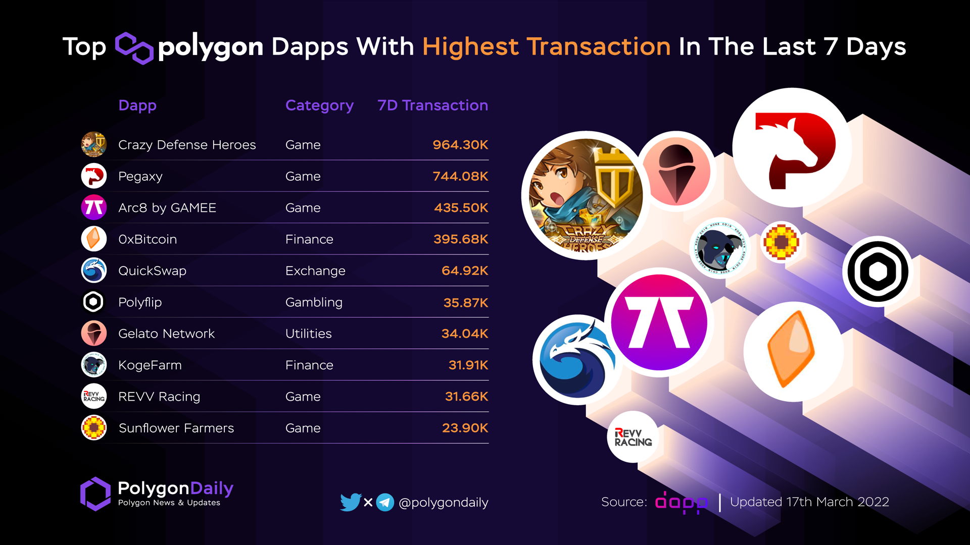 Polygon Daily on Twitter: "Top Polygon Dapps With Highest Transaction In The Last 7 Days $TOWER ...