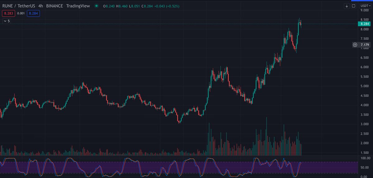 It's been a huge month for THORChain. $RUNE is up +173.24% from lows ...