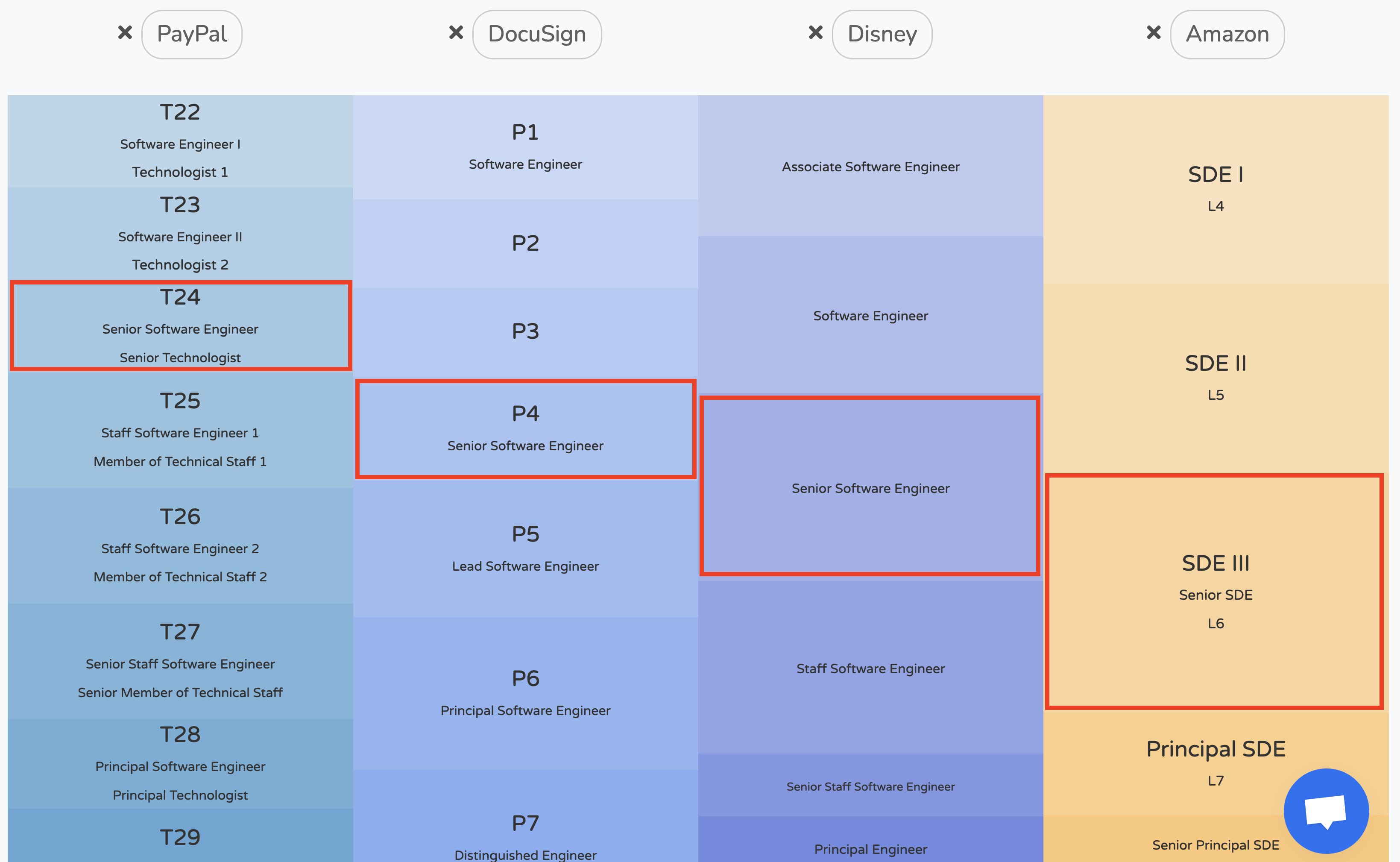 Understanding SDE Levels- SDE-1 Vs SDE-2 Vs SDE-3 Understanding SDE Levels- SDE-1 Vs SDE-2 Vs SDE-3