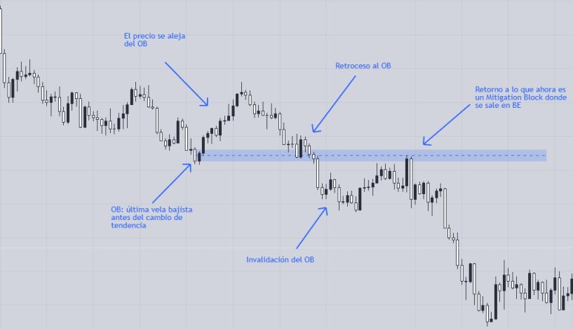 ¿QUÉ ES UN ORDER BLOCK? En este hilo daremos un repaso a uno de los ...