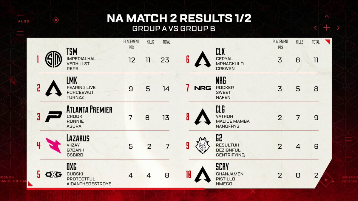 Apex Legends Esports on Twitter: "Match 2 Results North America - Split 2 Day 3 Groups A vs B ...