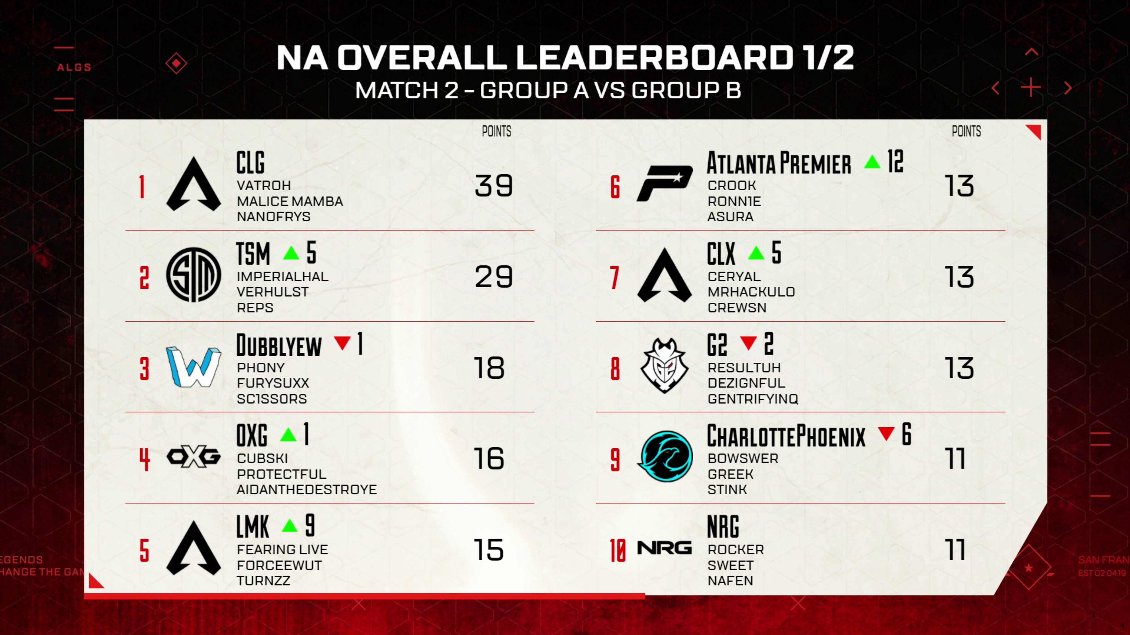 Apex Legends Esports on Twitter: "Overall Leaderboards after Match 2 North America - Split 2 Day ...