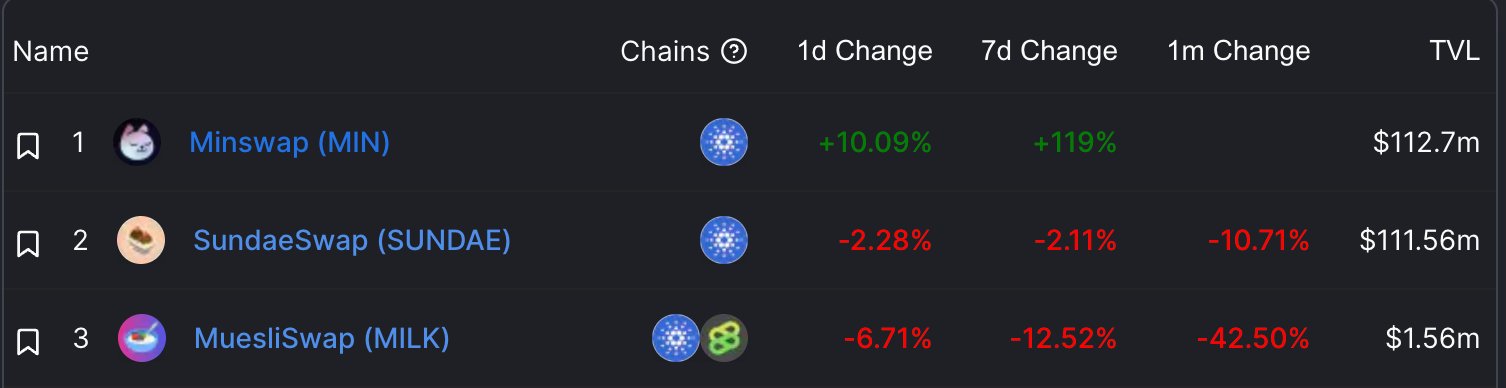 $HOSKY Token on Twitter: "Congratulations to the NEW #1 DEX on #Cardano @MinswapDEX. #cardano # ...