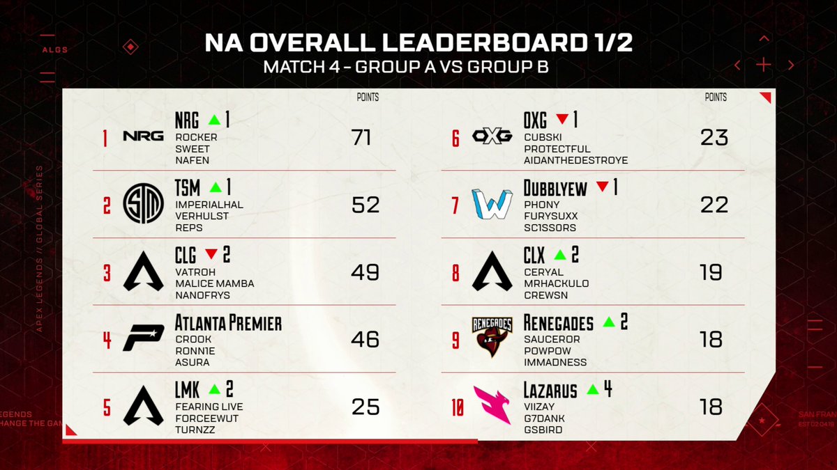 Apex Legends Esports on Twitter: "Overall Leaderboards after Match 4 North America - Split 2 Day ...
