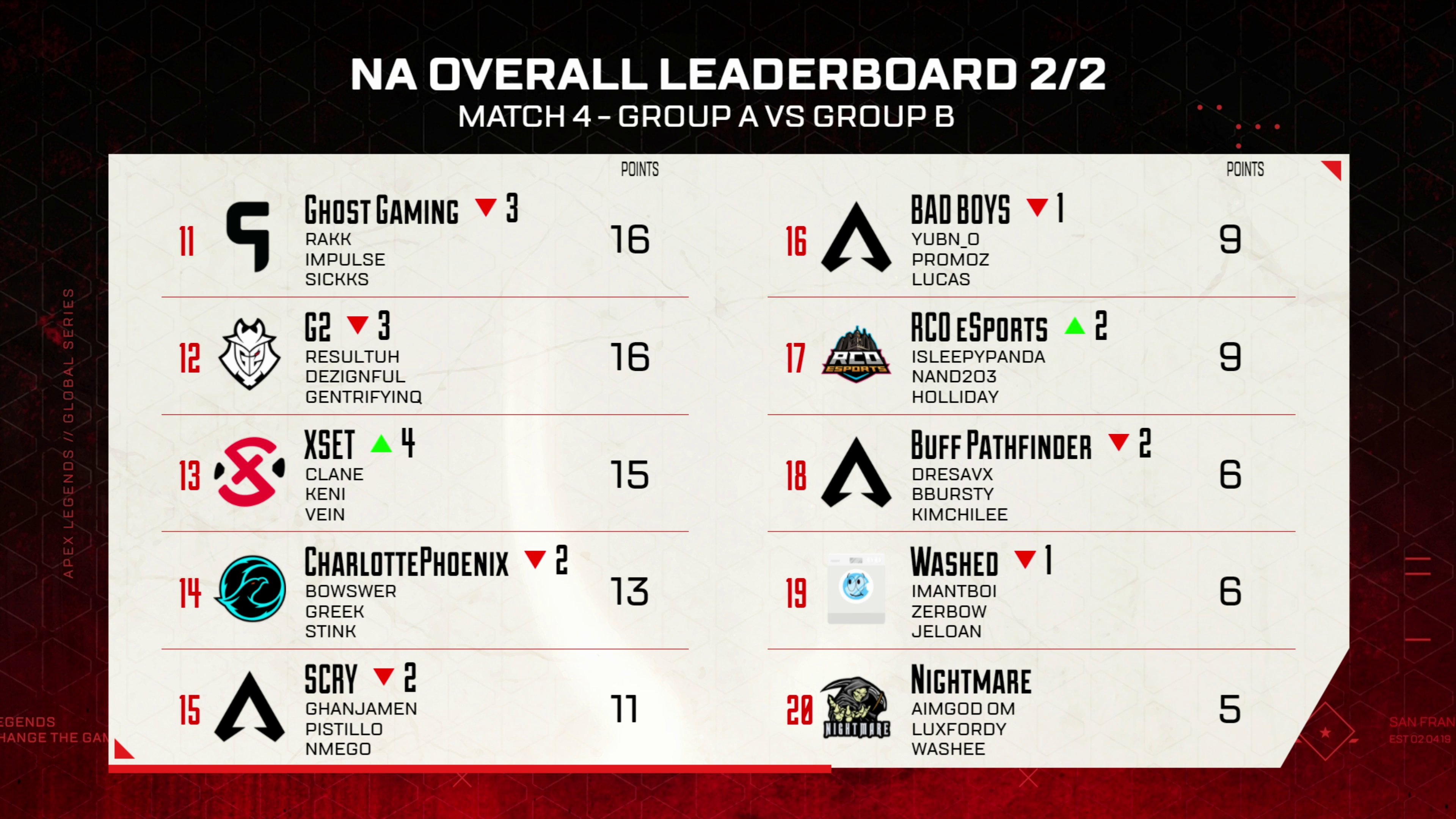 Apex Legends Esports on Twitter: "Overall Leaderboards after Match 4 North America - Split 2 Day ...