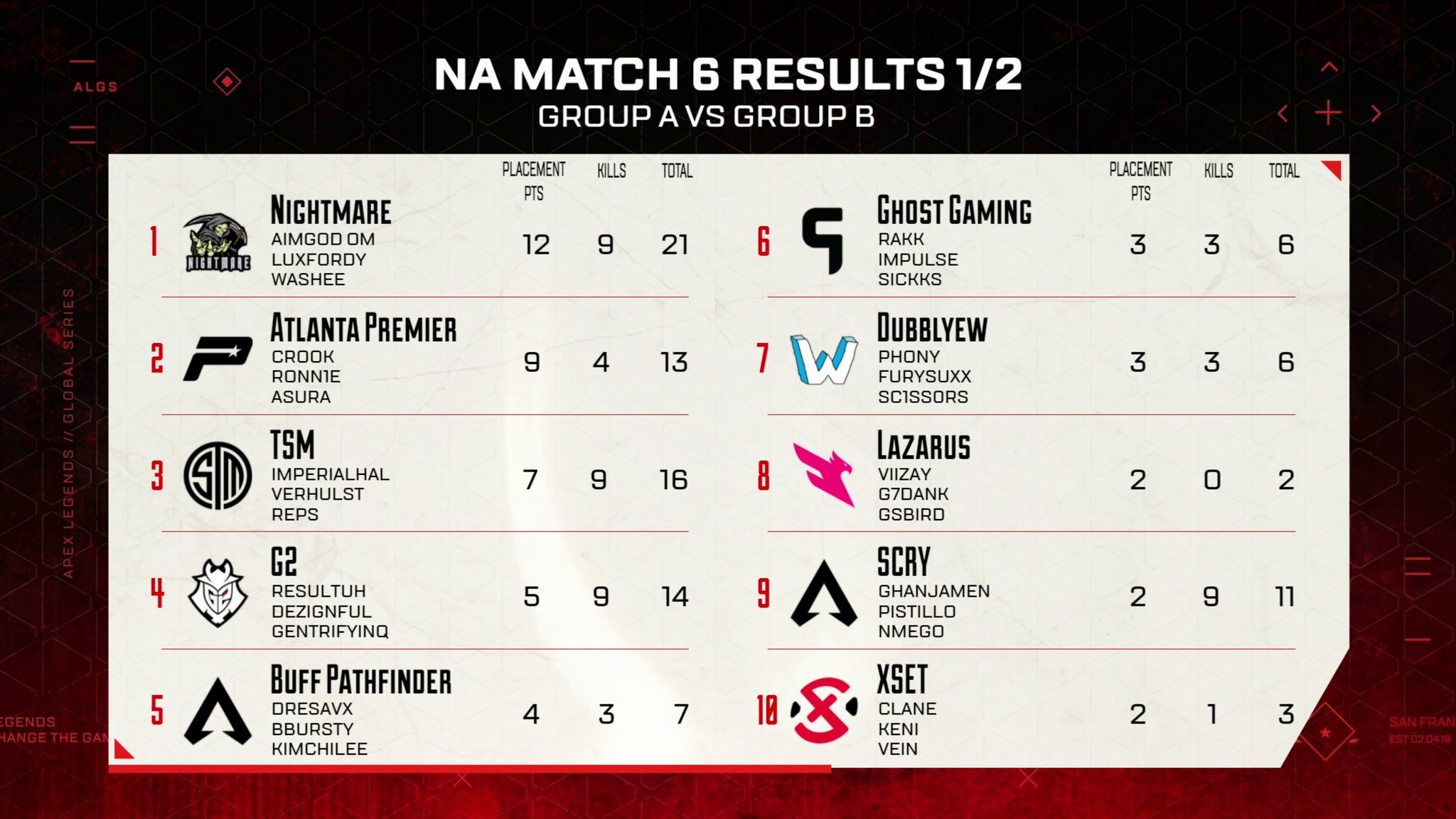 Apex Legends Esports on Twitter: "Match 6 Results North America - Split 2 Day 3 Groups A vs B ...