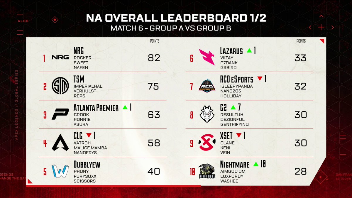 Apex Legends Esports on Twitter: "Final Overall Leaderboards for Split 2 Day 3 North America ...