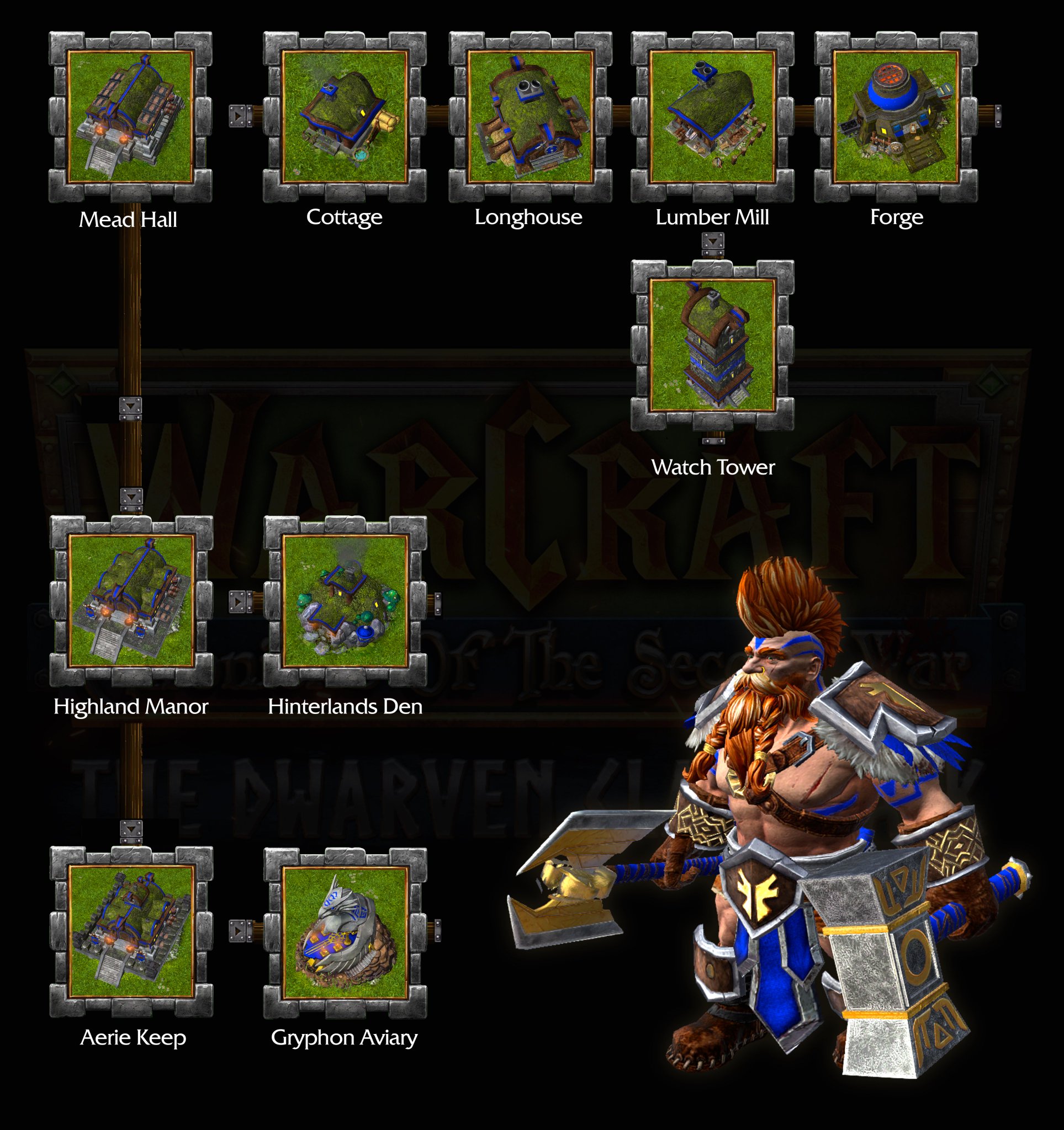 LoreCraft Designs on Twitter: "Wildhammer Tech-tree https://t.co/gHanOYRTt6" / Twitter