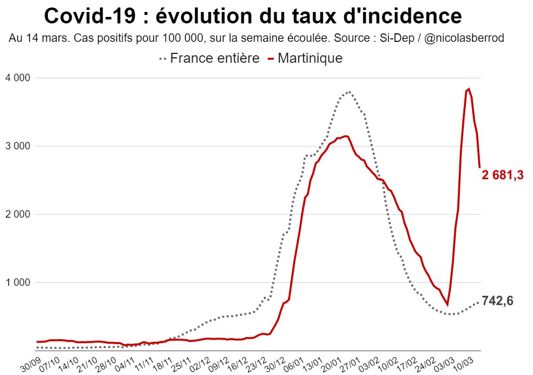 Nicolas Berrod on Twitter: "Le taux d'incidence en #Martinique diminue aussi vite qu'il avait ...