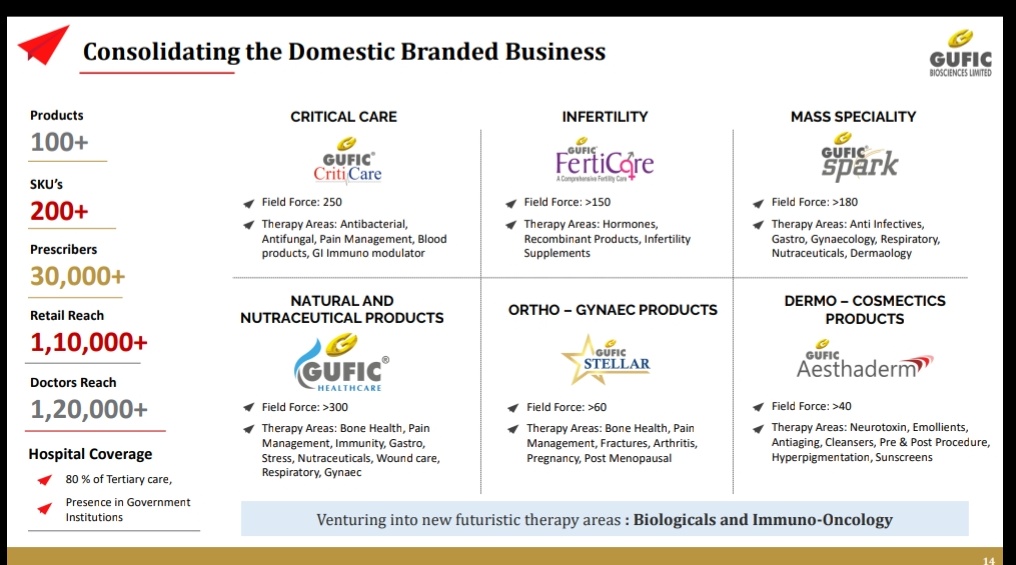 Gufic bio science stock analysis ( RT if beneficial) A Thread 🧵🧵👇 ...