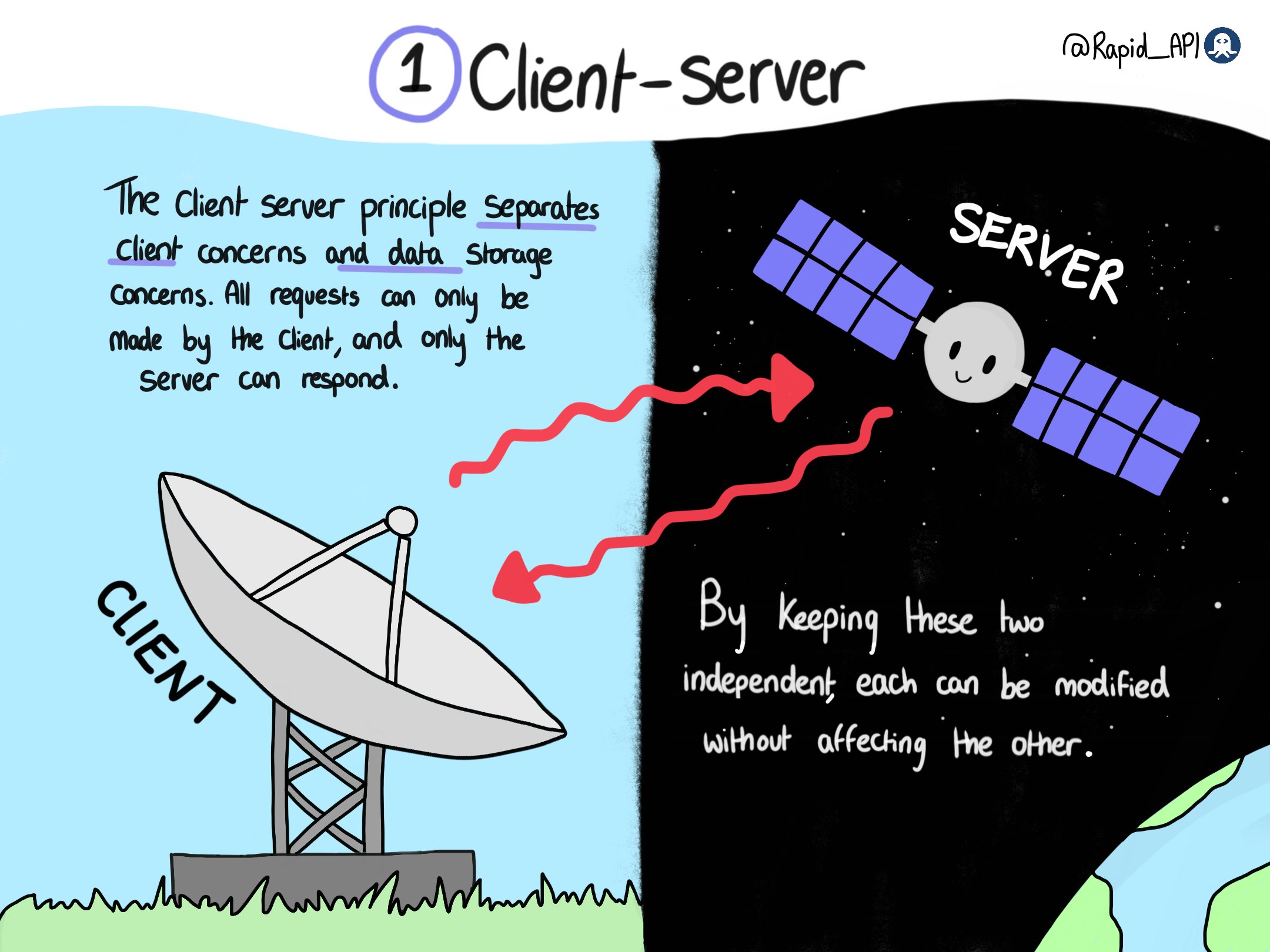 RapidAPI on Twitter: "Do you know about REST APIs? Take a look at this RapidAPI Comic. Thread 🧵👇 ...