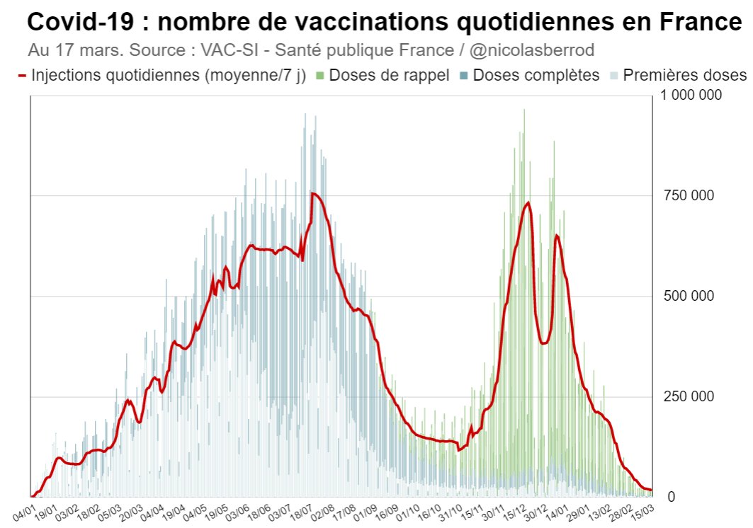 Nicolas Berrod on Twitter: "Bilan complet sur le rythme de la vaccination (accompagné d'articles ...