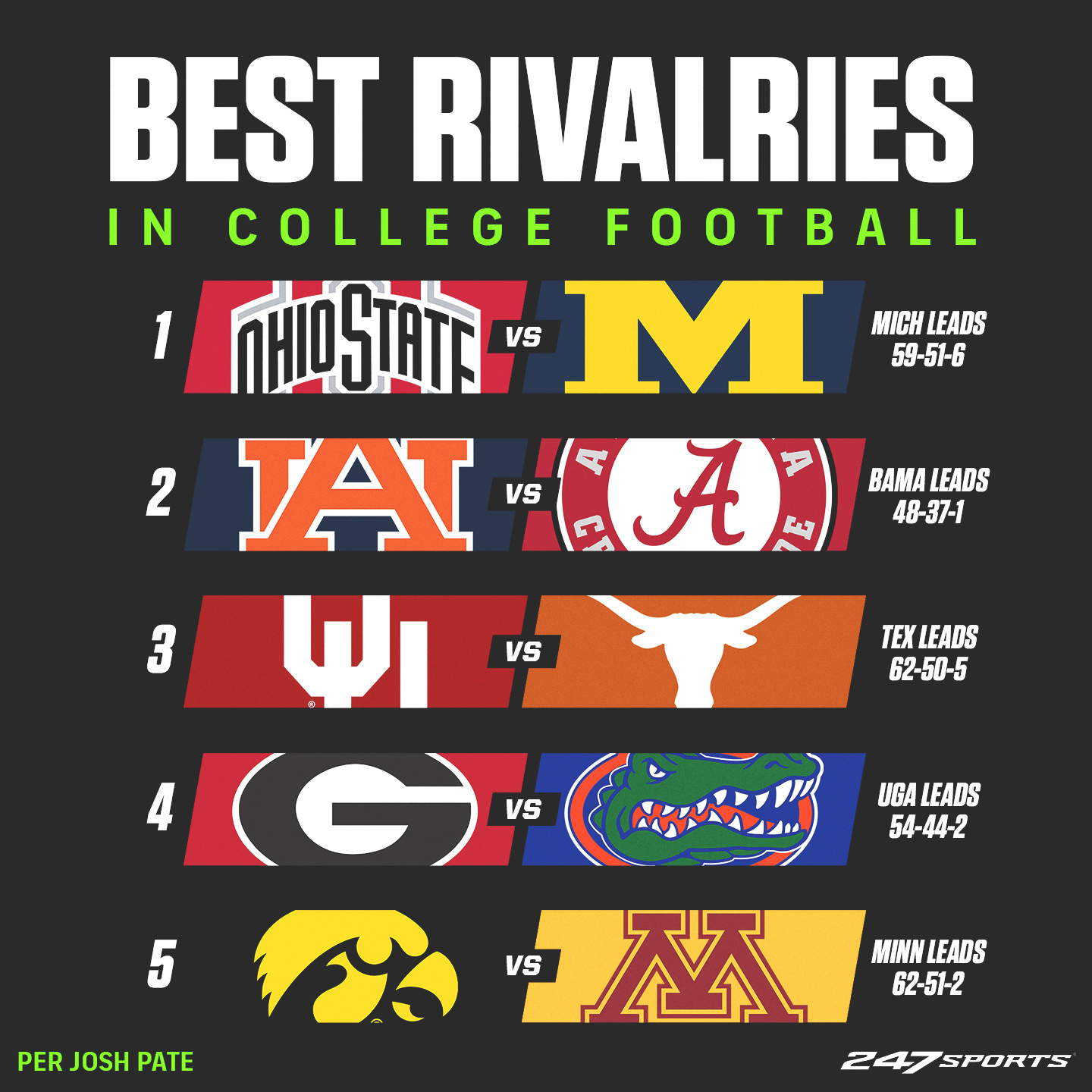 247Sports on X Y all agree with LateKickJosh s Top 5 Rivalries in College Football https t Exz6ar1TAG X