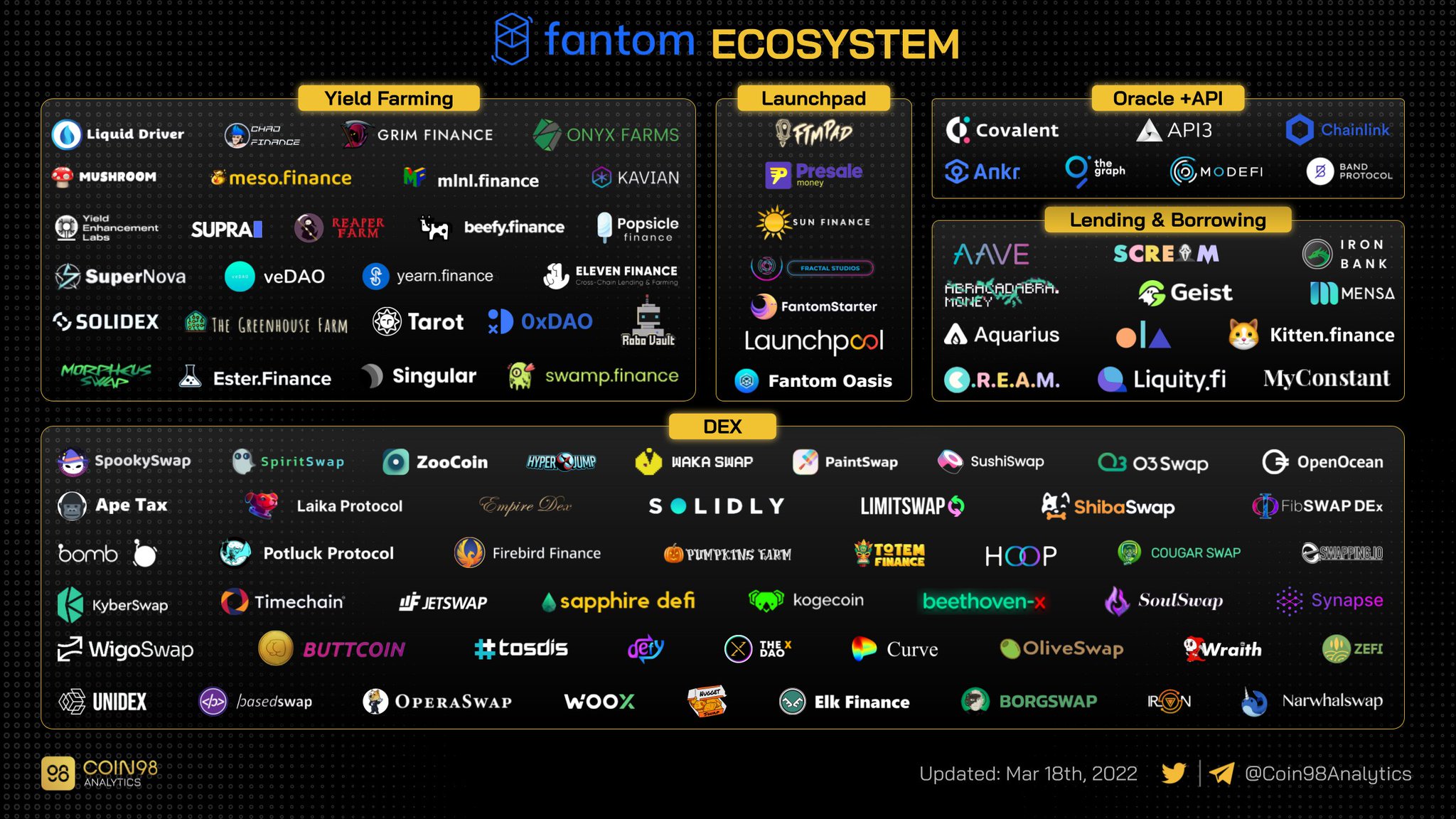 Coin98 Analytics on Twitter: "#Fantom Ecosystem https://t.co/pkC8CxPLdF" / Twitter