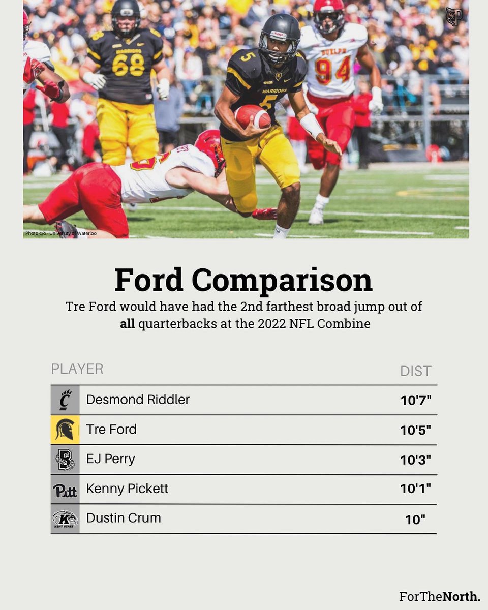 Waterloo QB Tre Ford vs 2022 NFL combine quarterbacks : r/CFL