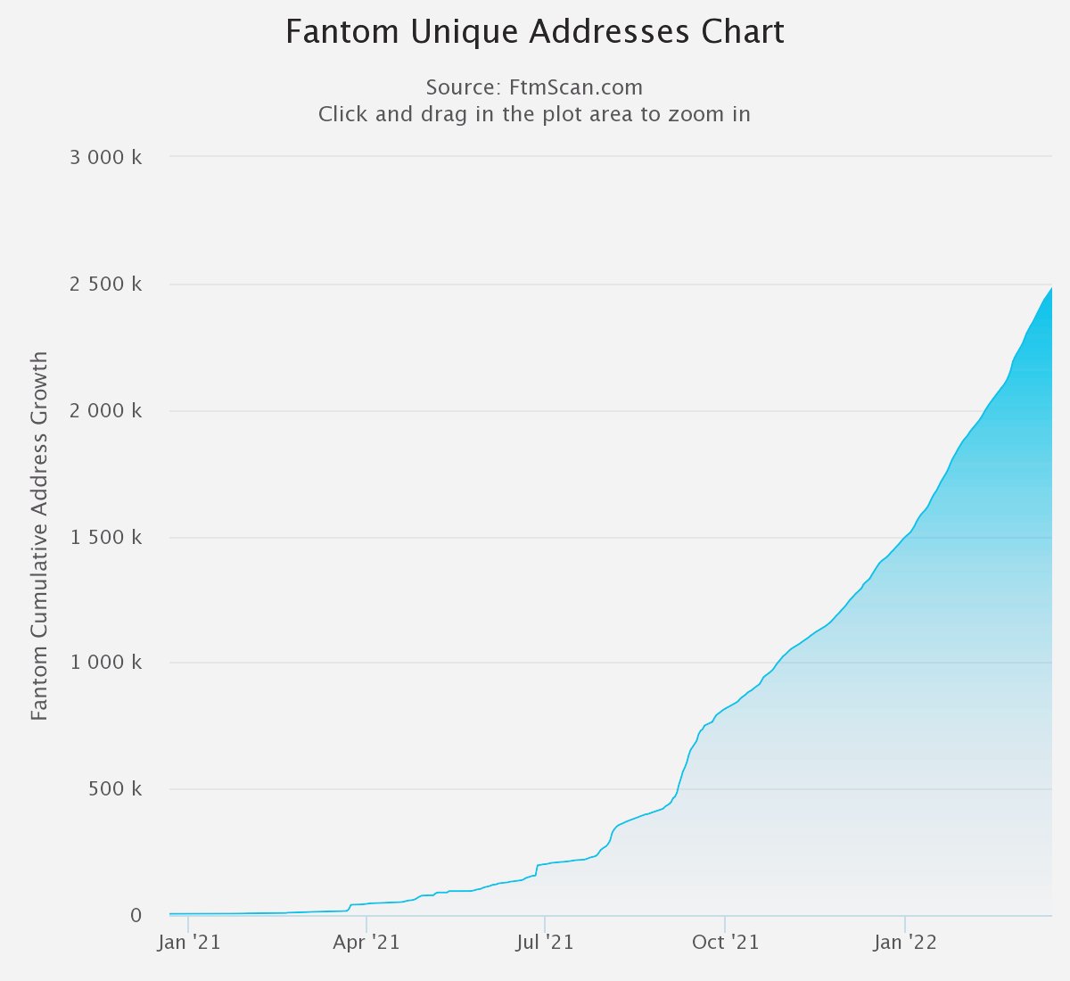 Fantom Foundation on Twitter: "The chart shows total distinct number of addresses on Fantom. A ...