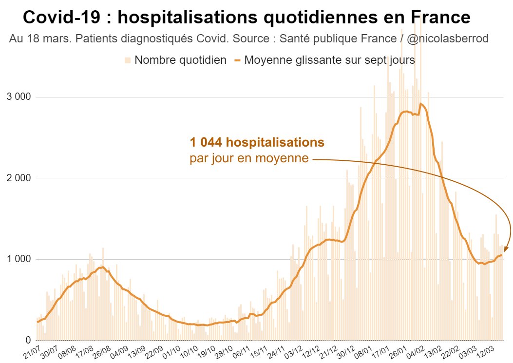 Nicolas Berrod on Twitter: "🏥 Evolution, sur une semaine, de tous les indicateurs hospitaliers # ...