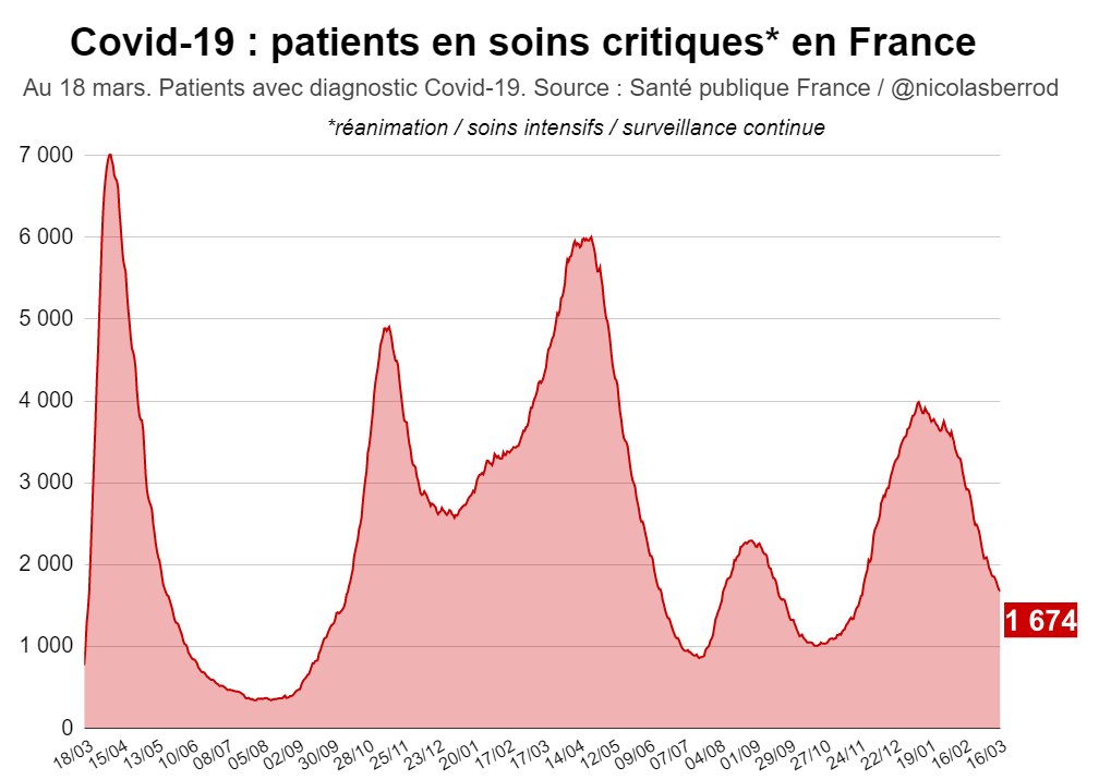 Nicolas Berrod on Twitter: "Le nombre de patients #Covid hospitalisés en soins critiques, lui ...