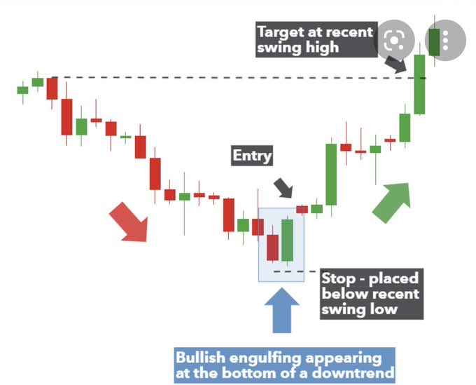 5 Bullish Candles and Examples 1. Bullish Engulfing 2.Bullish Hammer 3 ...