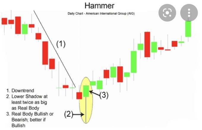 5 Bullish Candles and Examples 1. Bullish Engulfing 2.Bullish Hammer 3 ...