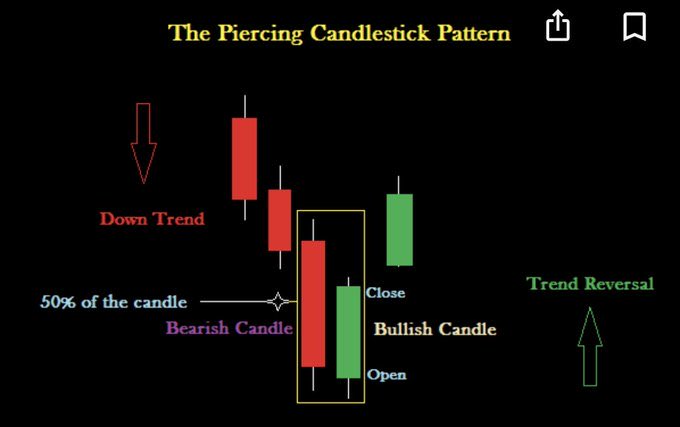 5 Bullish Candles and Examples 1. Bullish Engulfing 2.Bullish Hammer 3 ...