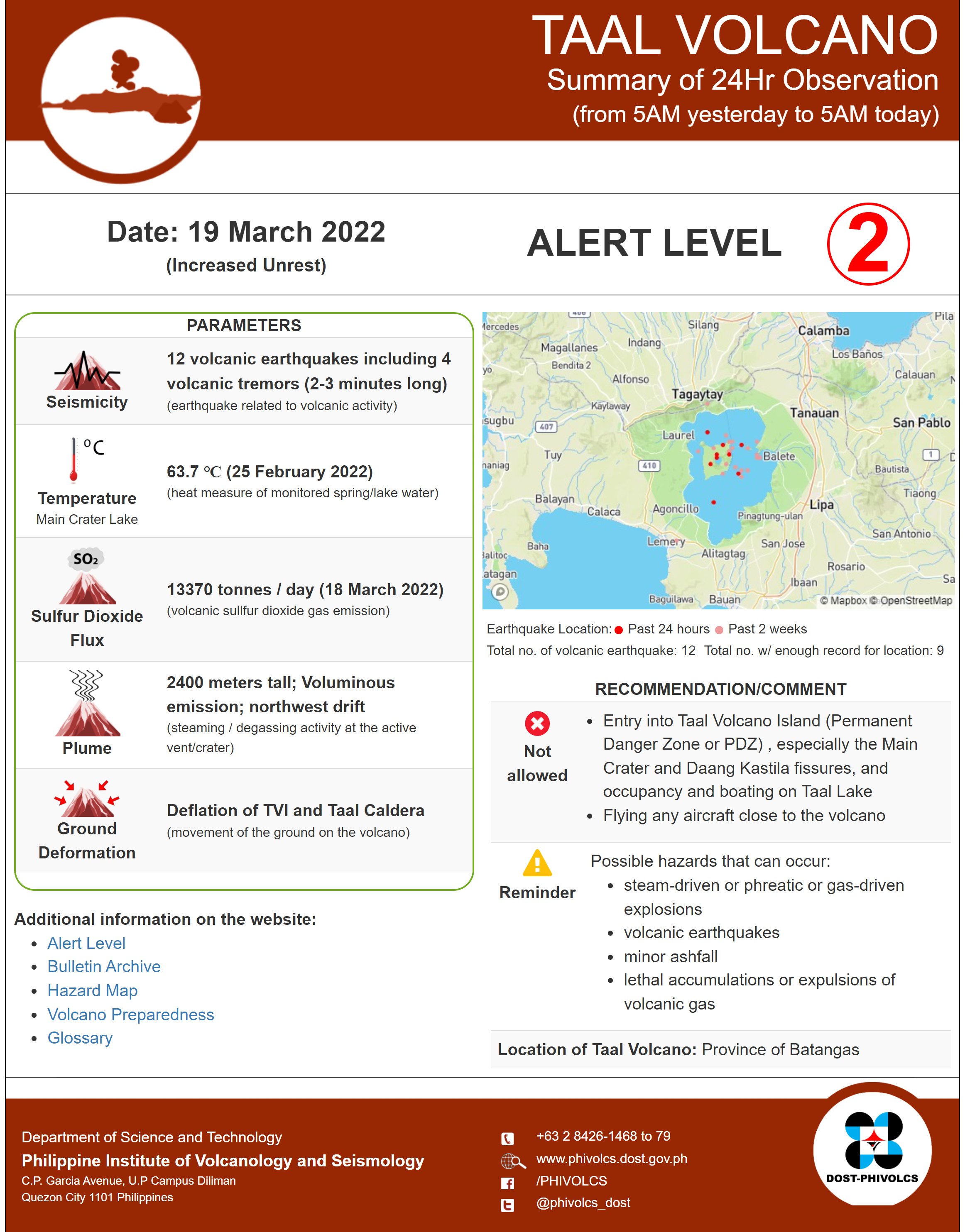 PHIVOLCS-DOST on Twitter: "BULKANG TAAL Buod ng 24 oras na pagmamanman 19 Marso 2022 alas-5 ng ...