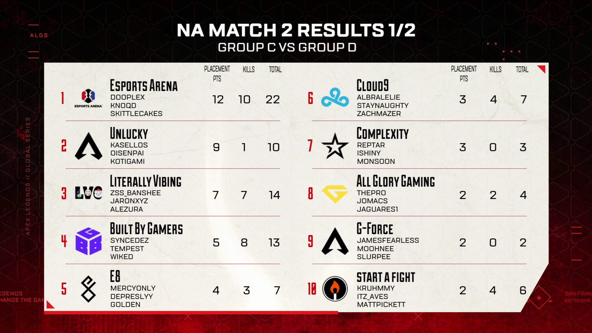 Apex Legends Esports on Twitter: "Match 2 Results North America - Split 2 Day 4 Groups C vs D # ...