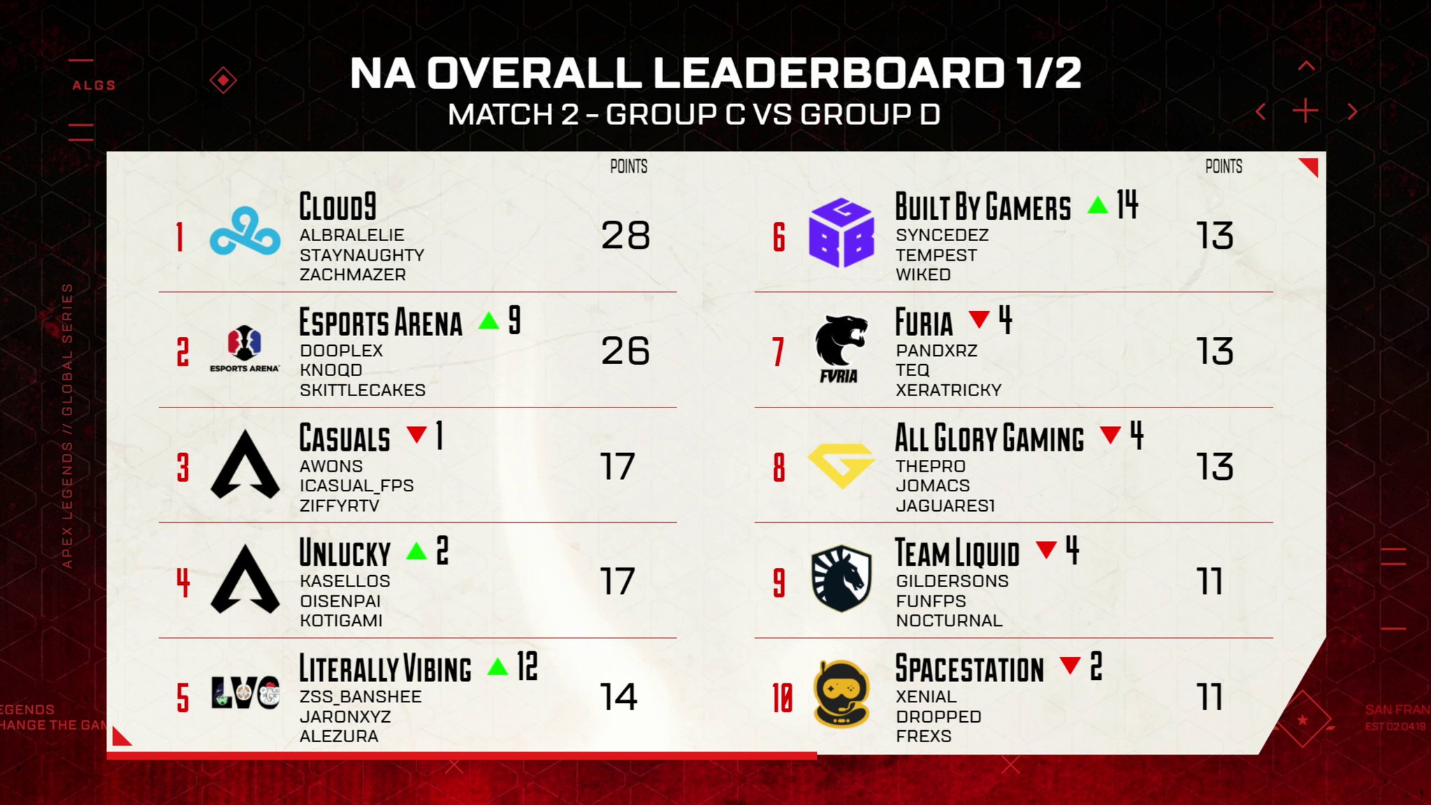 Apex Legends Esports on Twitter: "Overall Leaderboards after Match 2 North America - Split 2 Day ...