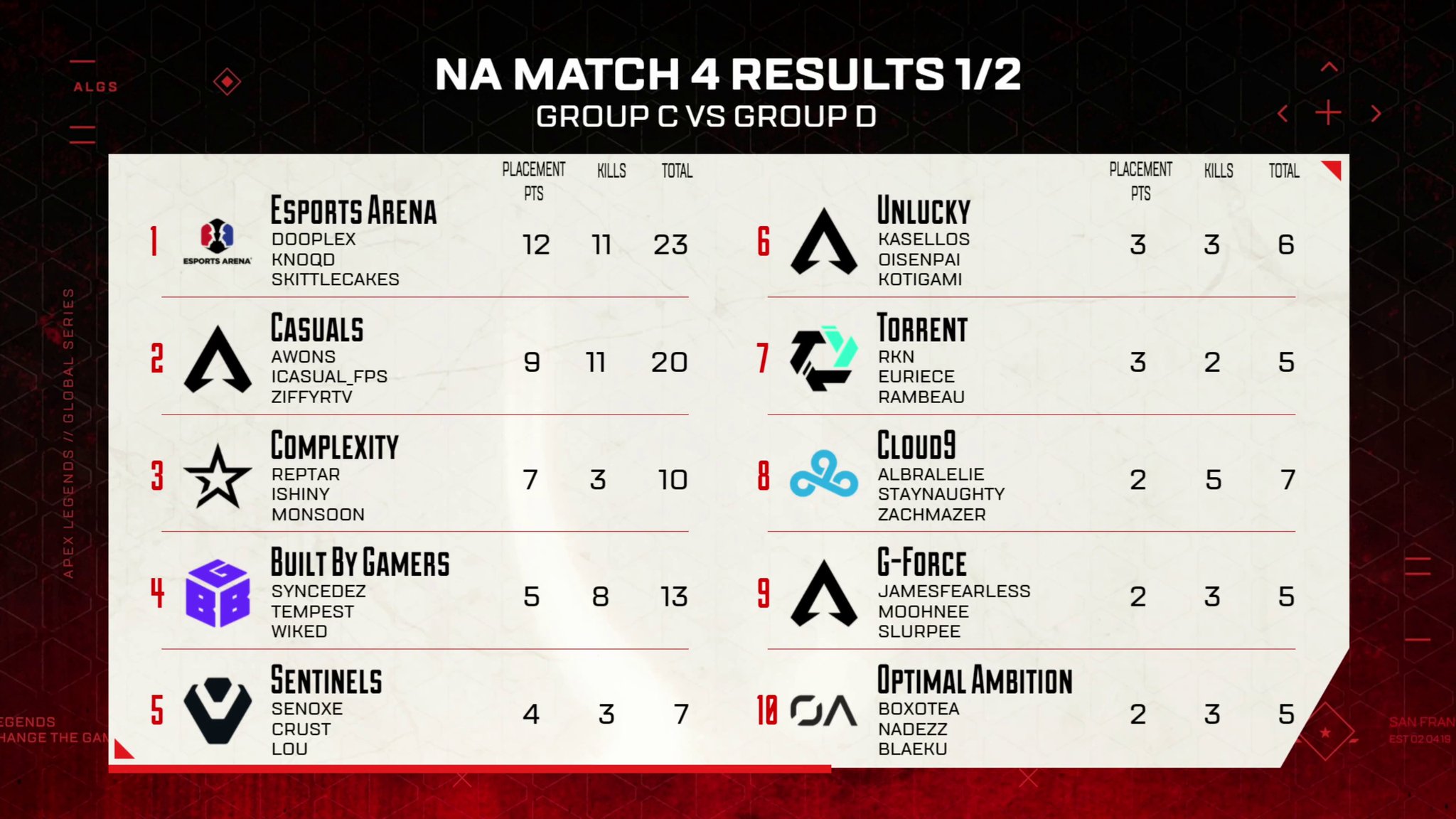 Apex Legends Esports on Twitter: "Match 4 Results North America - Split 2 Day 4 Groups C vs D ...