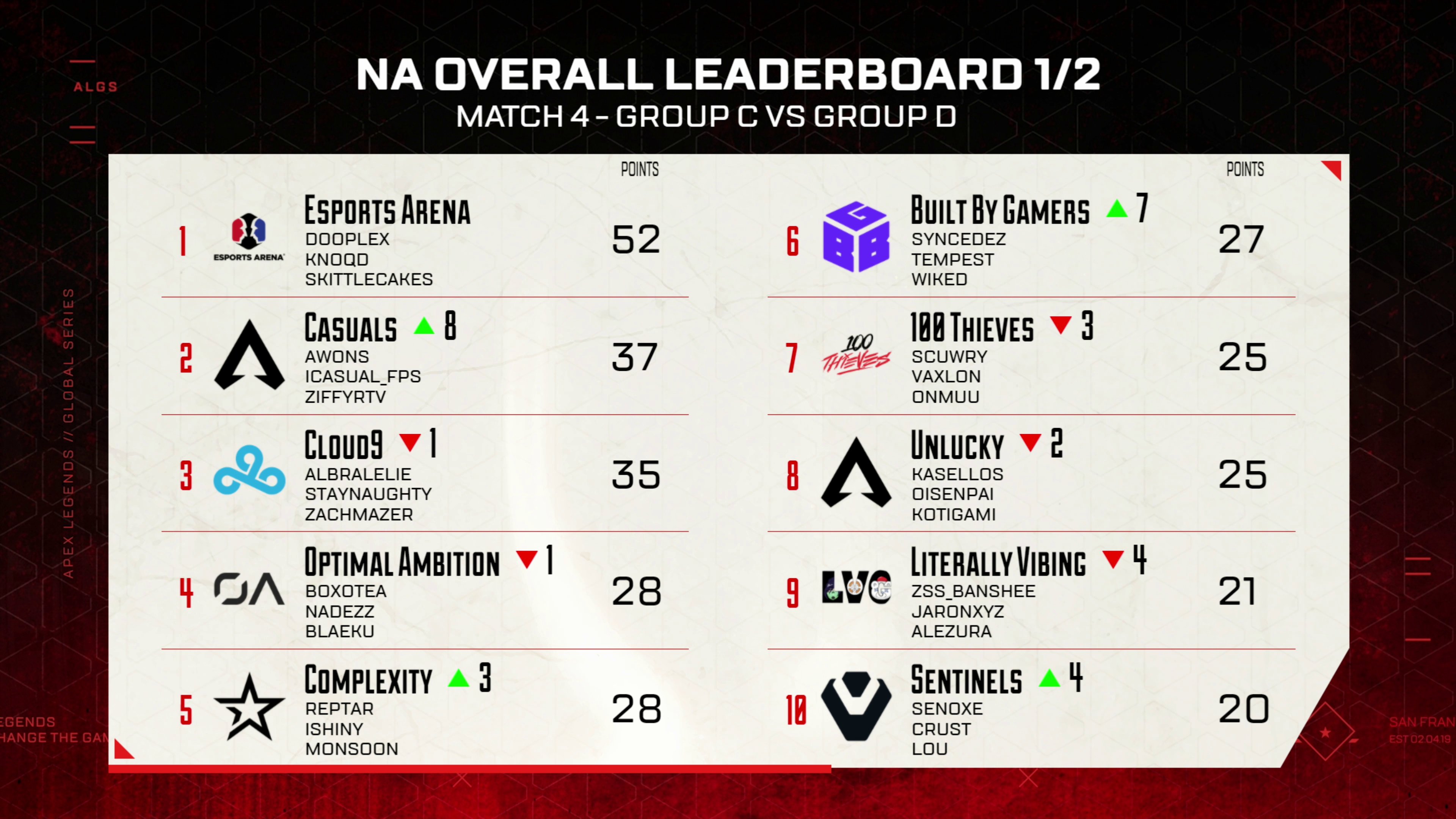 Apex Legends Esports on Twitter: "Match 4 Results North America - Split 2 Day 4 Groups C vs D ...