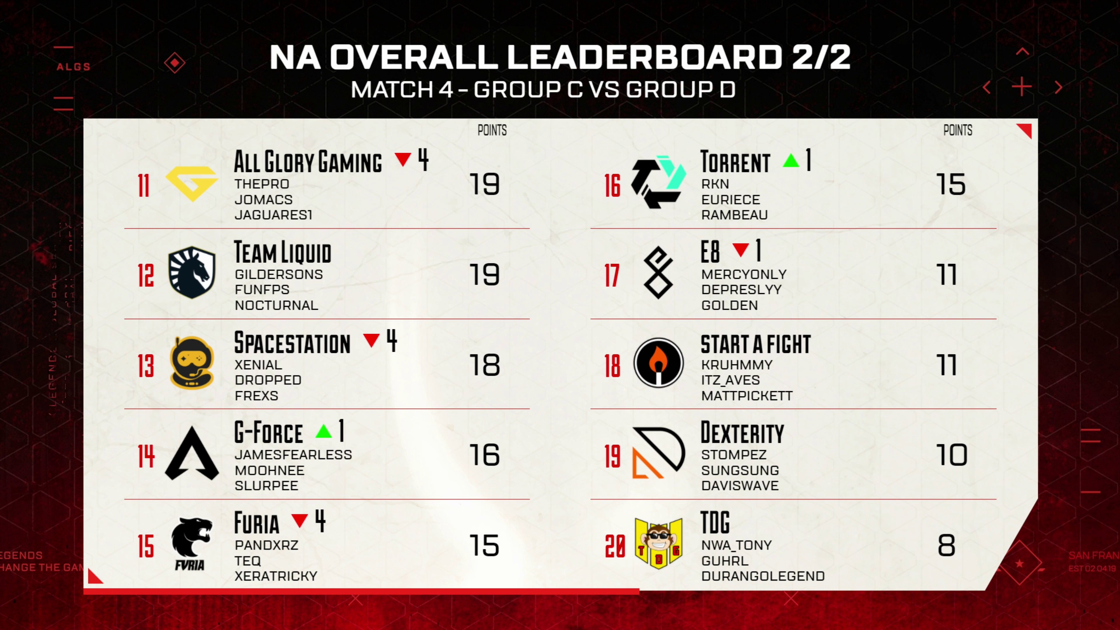 Apex Legends Esports on Twitter: "Match 4 Results North America - Split 2 Day 4 Groups C vs D ...