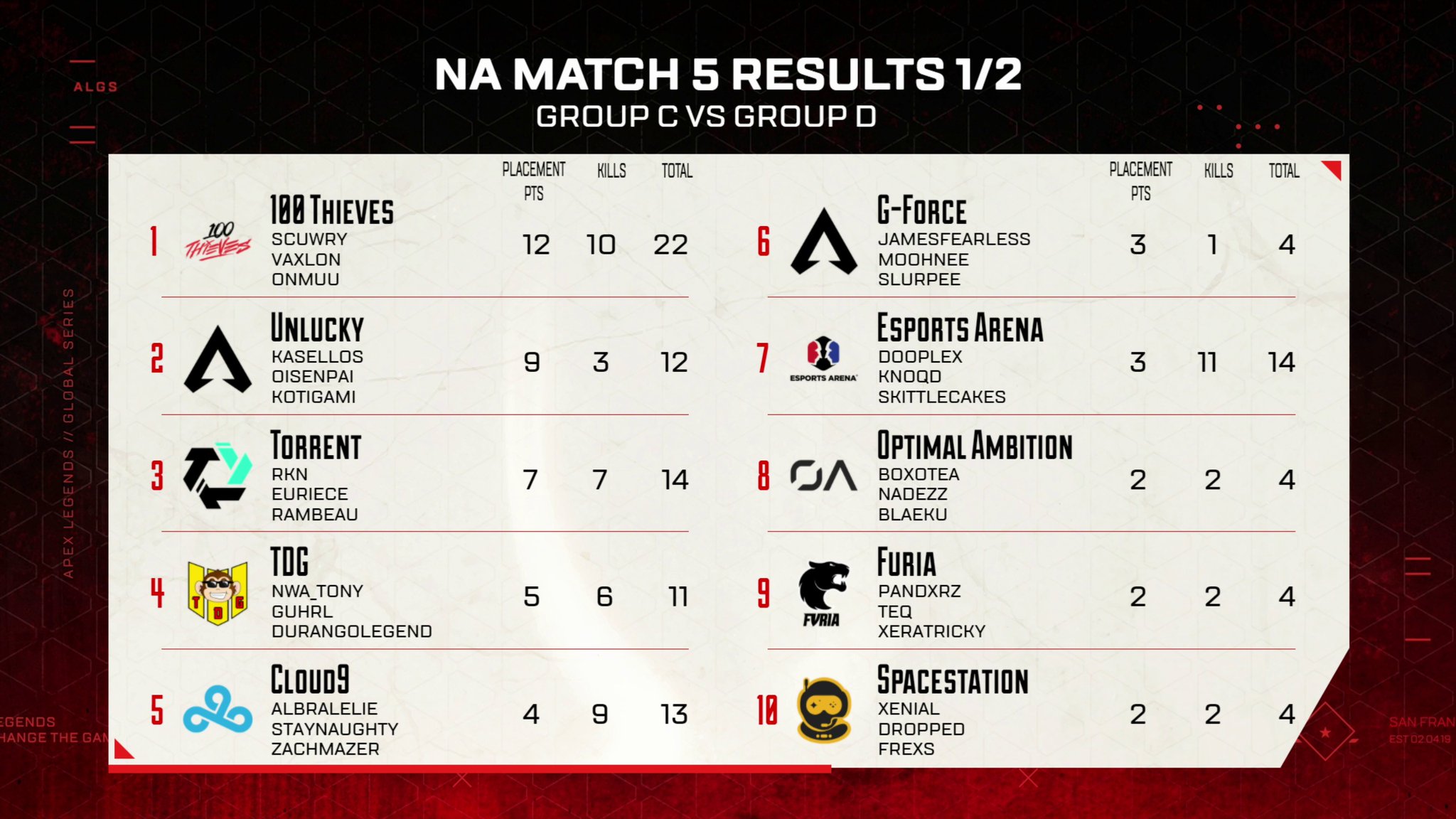 Apex Legends Esports on Twitter: "Match 5 Results North America - Split 2 Day 4 Groups C vs D ...