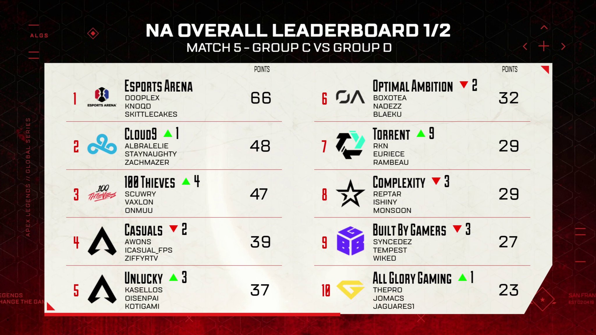 Apex Legends Esports on Twitter: "Overall Leaderboards after Match 5 North America - Split 2 Day ...